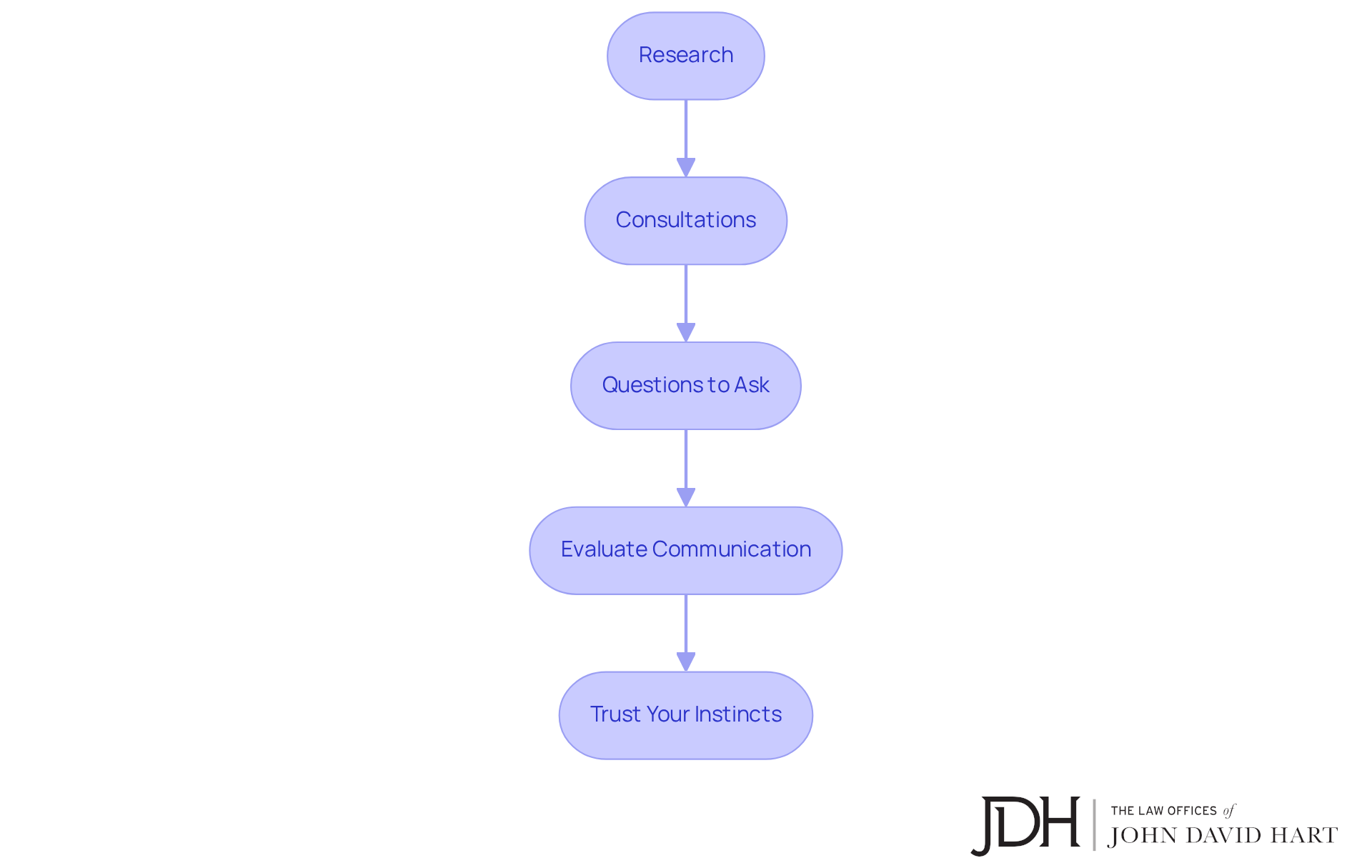 Each box represents a step in the process of finding a lawyer. Follow the arrows to see how to move from one step to the next, ensuring you cover all important aspects.