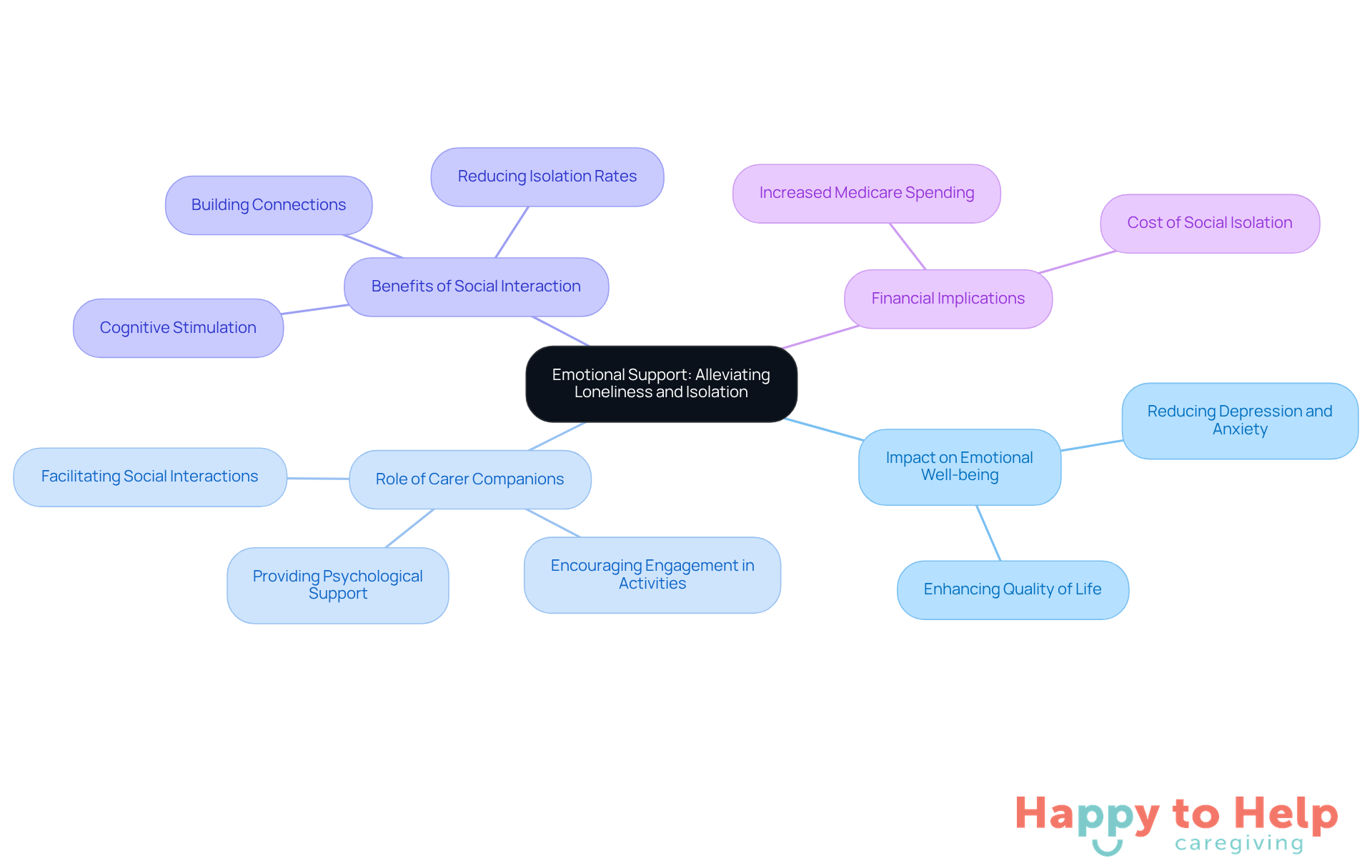 The central node represents the main topic, while branches show related themes and subtopics. Each color-coded branch helps you see how different aspects of emotional support connect to the overall issue of loneliness and isolation.