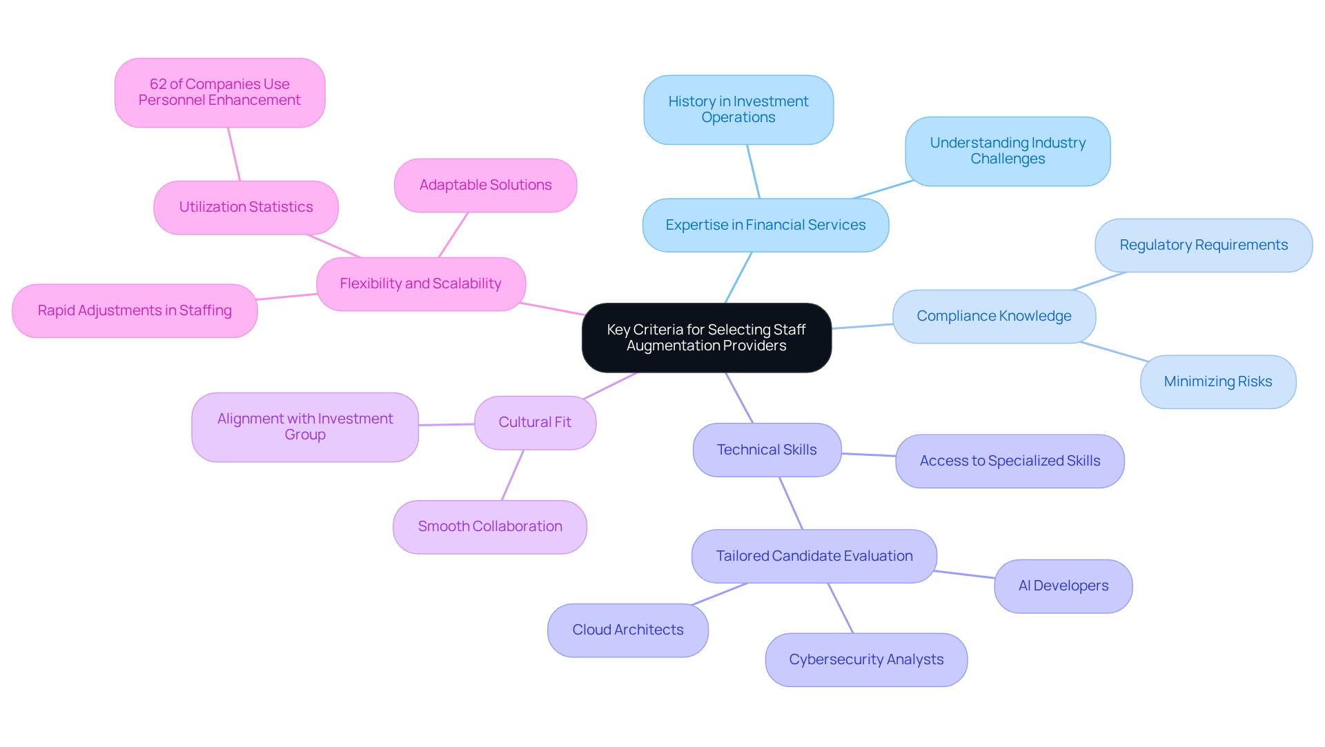 This mindmap starts with the main topic in the center and branches out to show the important criteria for choosing a staff augmentation provider. Each branch represents a different criterion, and the sub-branches provide more details about why each factor matters. This layout helps you see how all these elements connect to the overall goal of effective staffing. This mindmap starts with the main topic in the center and branches out to show the important criteria for choosing a staff augmentation provider. Each branch represents a different criterion, and the sub-branches provide more details about why each factor matters. This layout helps you see how all these elements connect to the overall goal of effective staffing.