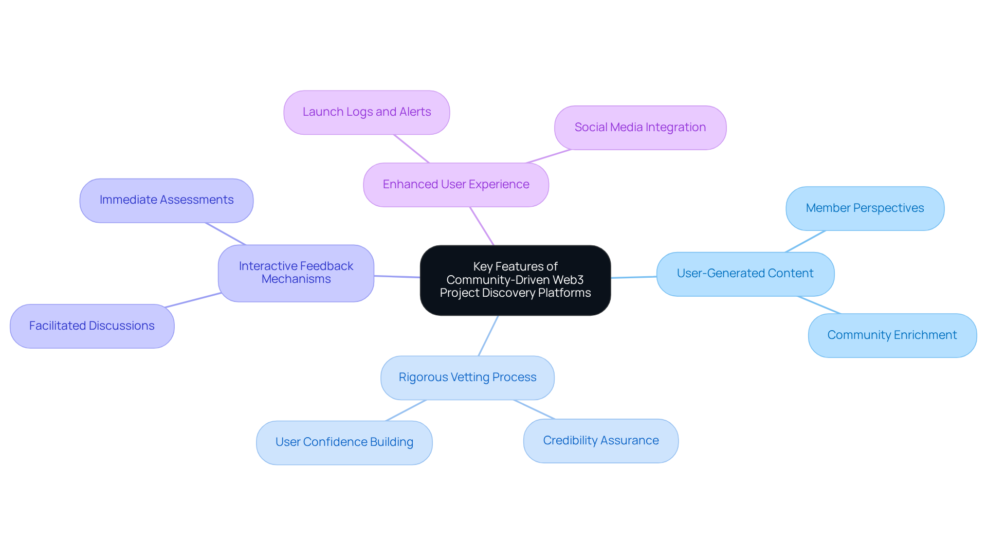 The central node represents the main topic, while each branch highlights a key feature. Sub-branches can provide more details, helping you understand how each feature contributes to user engagement and trust.