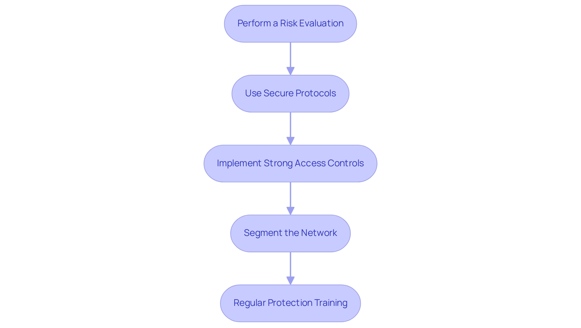 Each box represents a best practice for network security, with arrows indicating the recommended sequence for implementation.