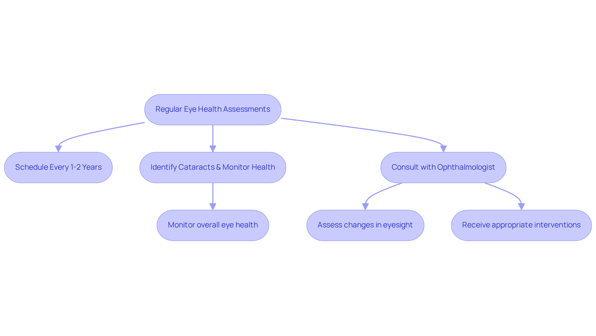 Este diagrama de flujo muestra los pasos necesarios para mantener la salud ocular mediante revisiones periódicas. Comience por la idea principal en la parte superior y luego siga las flechas para ver qué acciones tomar y por qué son importantes para su visión. This flowchart shows the steps involved in maintaining eye health through regular assessments. Start at the top with the main idea, then follow the arrows to see what actions to take and why they matter for your vision.