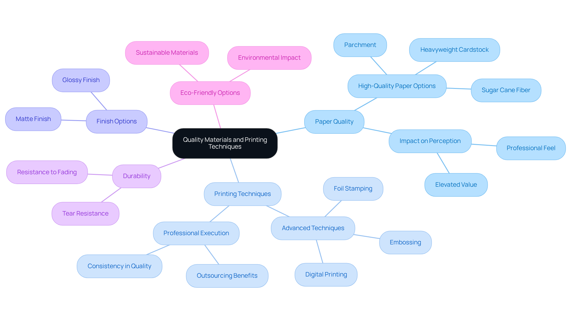 Start at the center with the main theme, then follow the branches to explore each category and its specific practices. Each color represents a different aspect of the selection process, making it easy to navigate through the information.