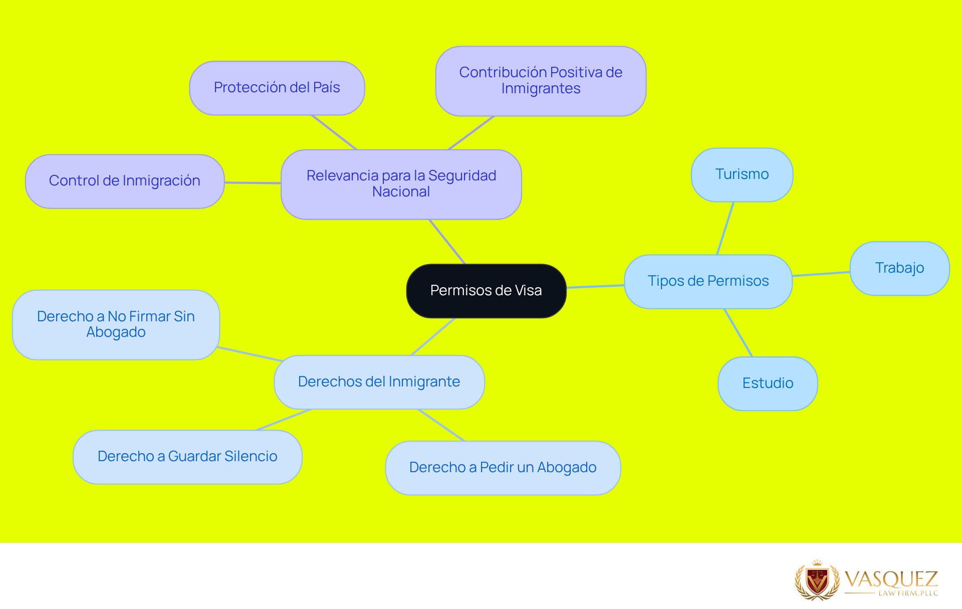 El nodo central representa el concepto de permisos de visa. Las ramas principales muestran los tipos de permisos y los derechos de los inmigrantes, mientras que las subramas detallan información específica. Es una forma visual de entender cómo se relacionan todos estos aspectos.