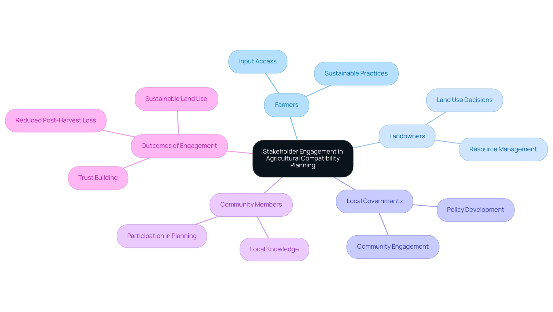 The central node represents stakeholder engagement, with branches illustrating different stakeholders and their contributions, as well as the outcomes of their collaboration.