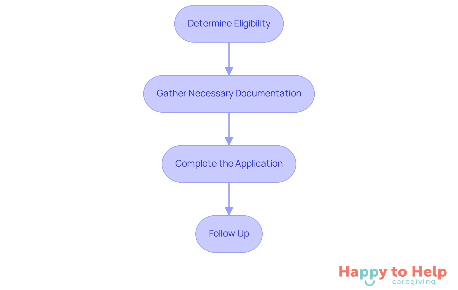 Each box represents a step in the application process. Follow the arrows to see the order in which you should complete each step to ensure a smooth application experience.