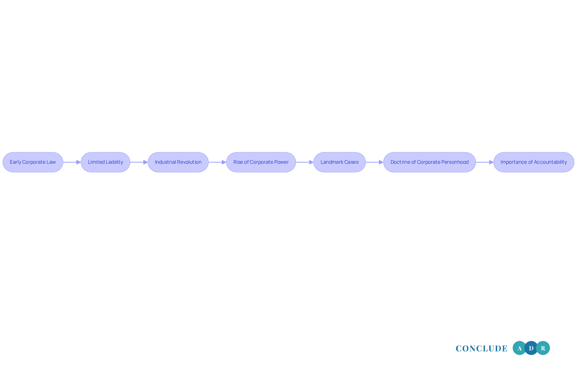 Each box represents a significant milestone in the history of corporate law and accountability. Follow the arrows to see how each event influenced the next, leading to our current understanding of the importance of holding companies accountable.