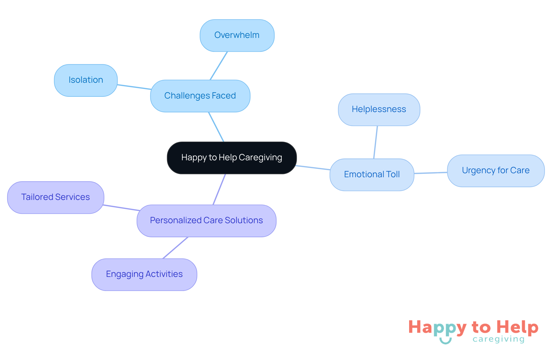 The central node represents the caregiving service, while the branches illustrate the challenges and emotional impacts, leading to the solutions provided. Each color-coded branch helps you easily identify different aspects of the caregiving process.