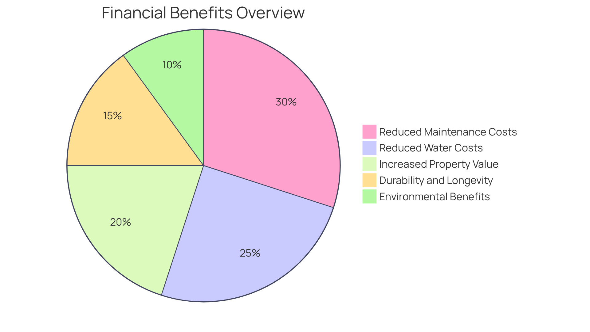 Each slice of the pie represents a different financial benefit of synthetic turf. The larger the slice, the more significant that benefit is in terms of overall savings and value. This helps you see at a glance how each aspect contributes to the financial attractiveness of synthetic grass. Each slice of the pie represents a different financial benefit of synthetic turf. The larger the slice, the more significant that benefit is in terms of overall savings and value. This helps you see at a glance how each aspect contributes to the financial attractiveness of synthetic grass.