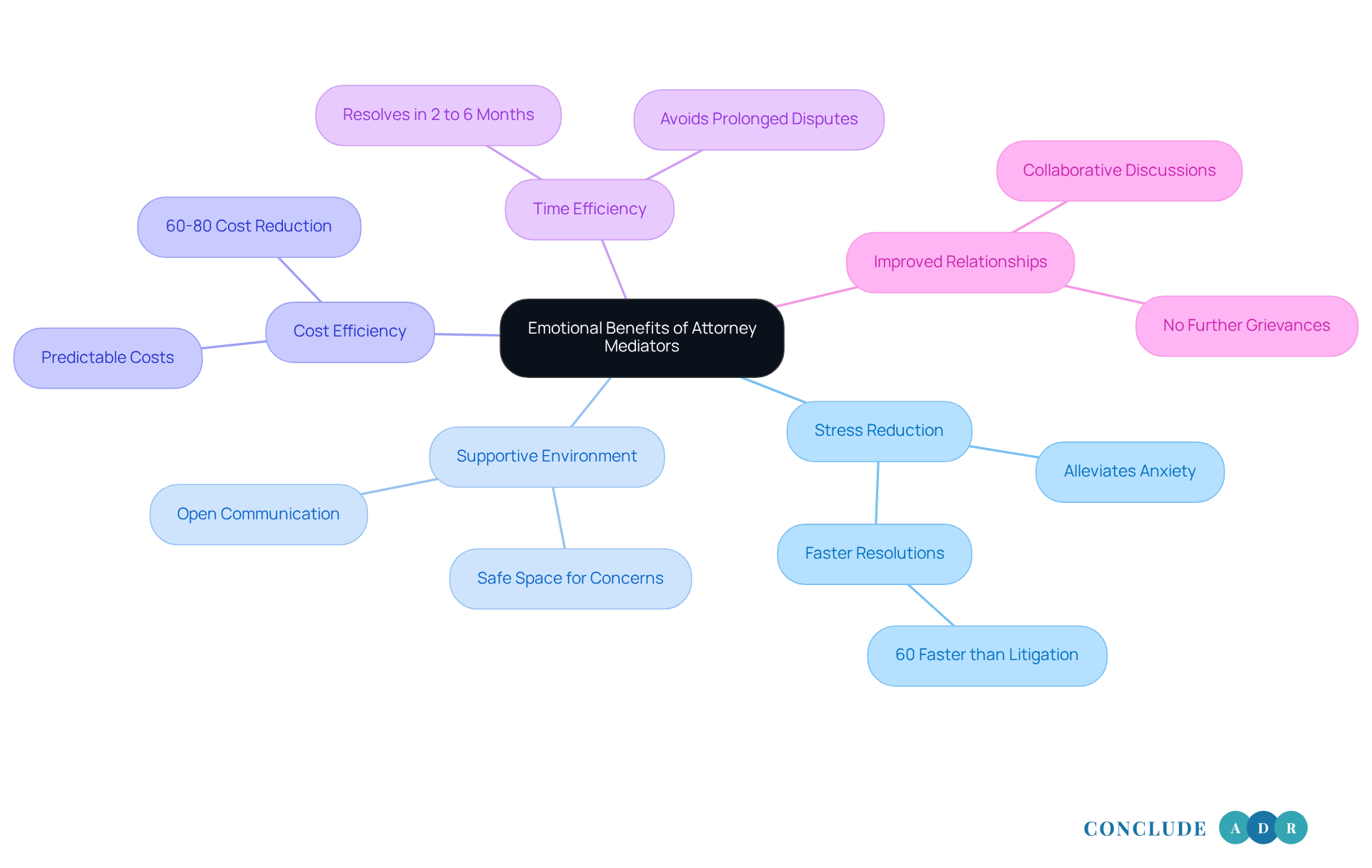 The central node represents the main theme, while the branches show different benefits. Each color-coded branch highlights a specific area of impact, making it easy to understand how attorney mediators contribute to emotional well-being and conflict resolution.