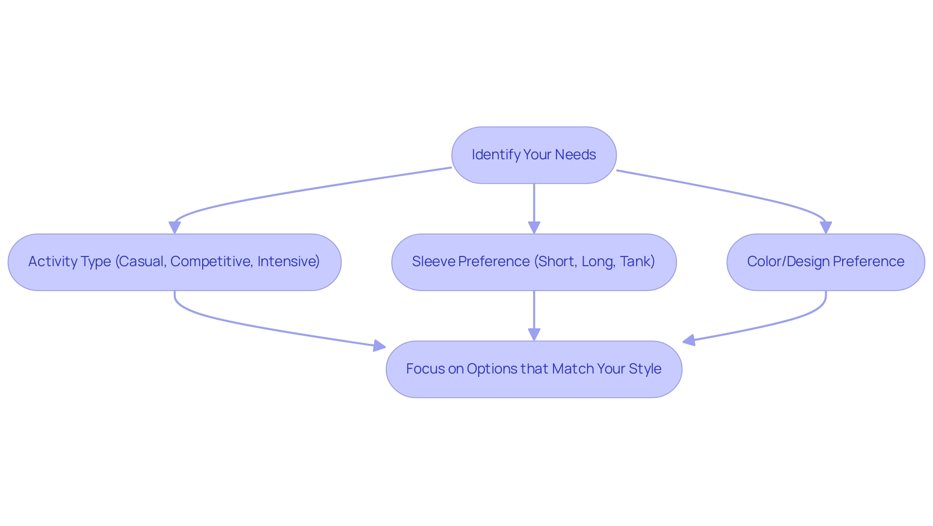 Each box represents a question to consider when selecting custom running shirts, and arrows indicate the progression through the decision-making process.