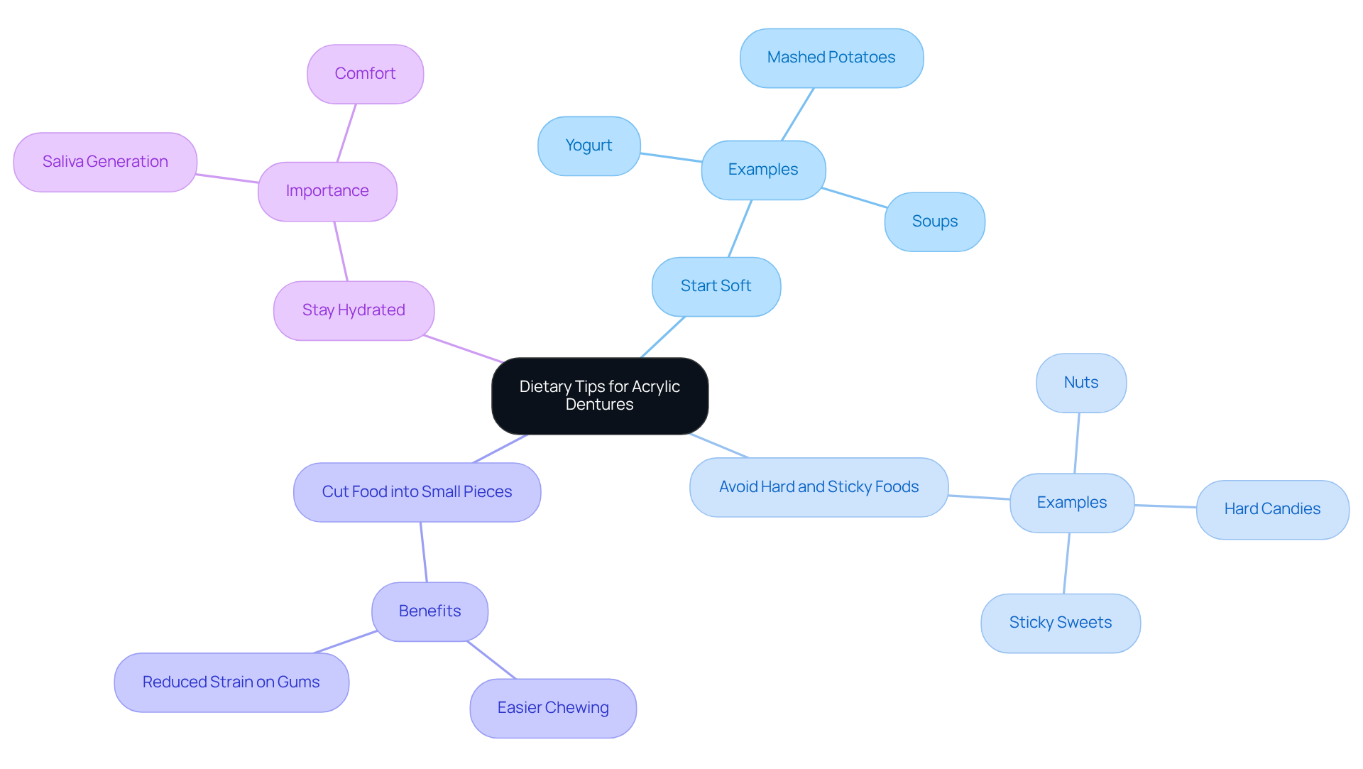 The central node represents the main topic, while the branches show specific tips to help you adjust to acrylic dentures. Each color-coded branch makes it easy to follow and remember the advice.