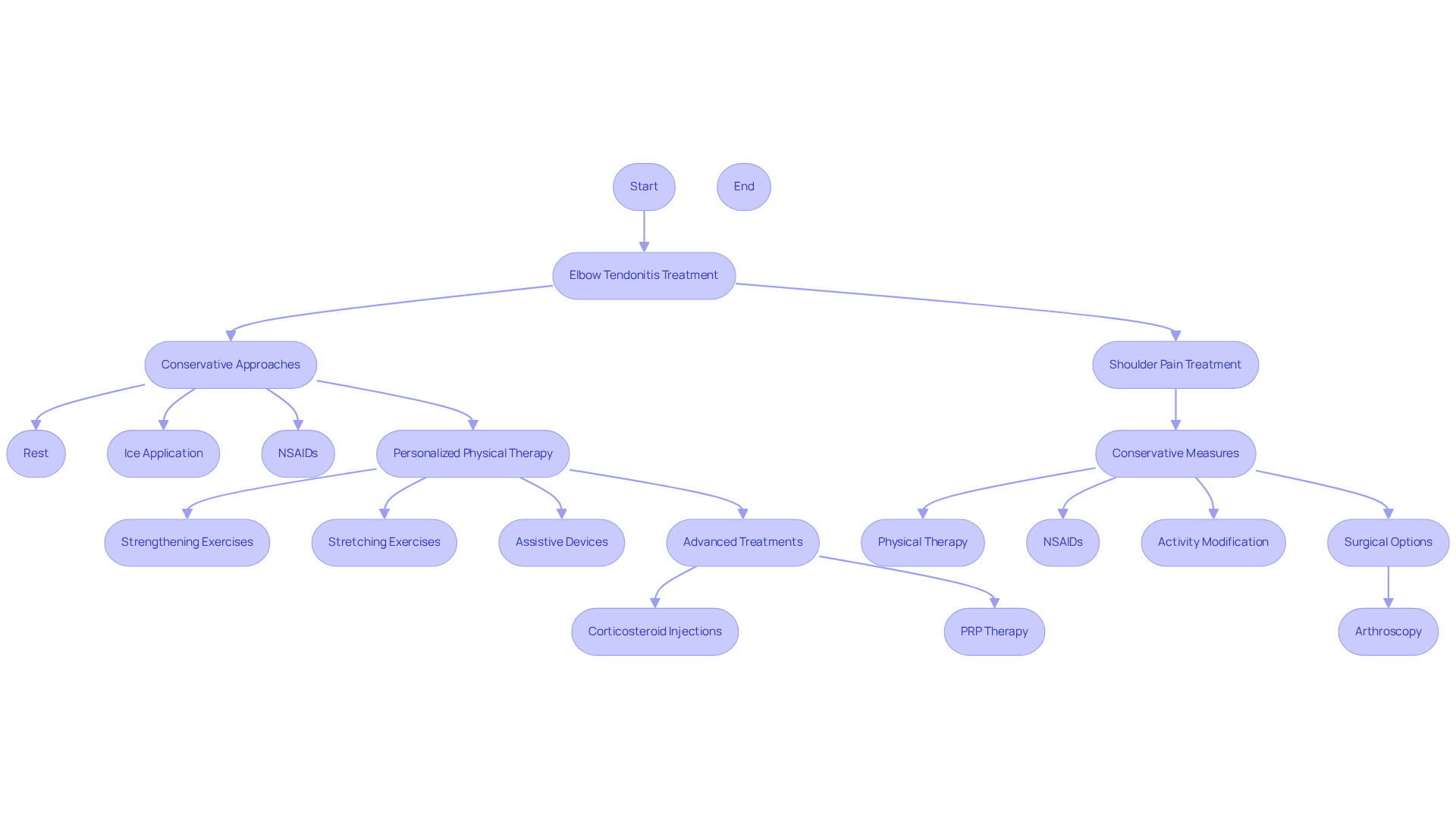 This flowchart outlines the treatment options for elbow tendonitis and shoulder pain. Follow the branches to see the conservative treatments and how they lead to more advanced options if needed. Each path shows the steps you might take based on your condition. This flowchart outlines the treatment options for elbow tendonitis and shoulder pain. Follow the branches to see the conservative treatments and how they lead to more advanced options if needed. Each path shows the steps you might take based on your condition.