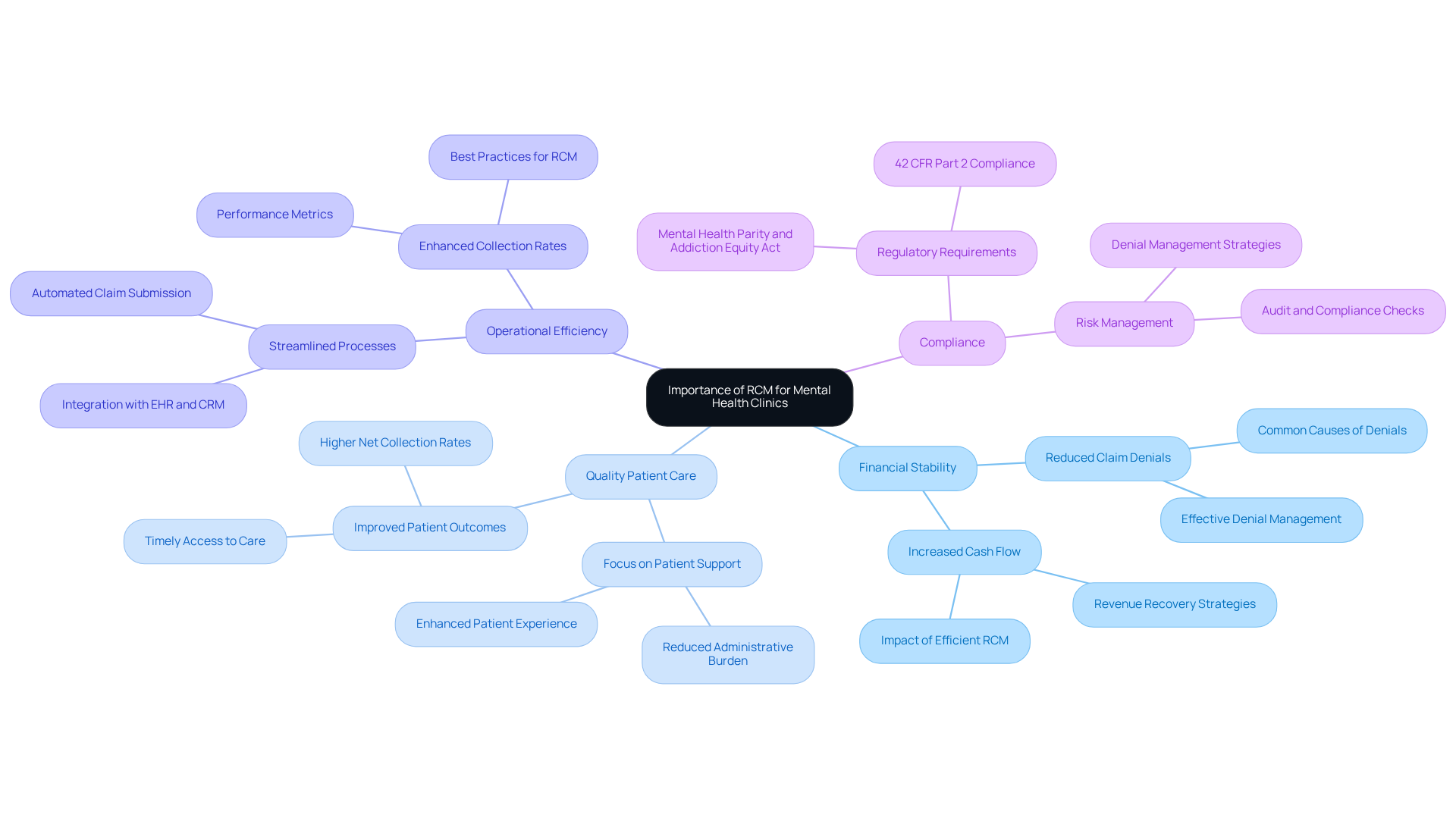 This mindmap illustrates how revenue cycle management (RCM) is crucial for mental health clinics. Each branch represents a key area where RCM impacts the clinic's operations, from financial health to patient care. Follow the branches to see how each aspect connects to the overall importance of RCM.