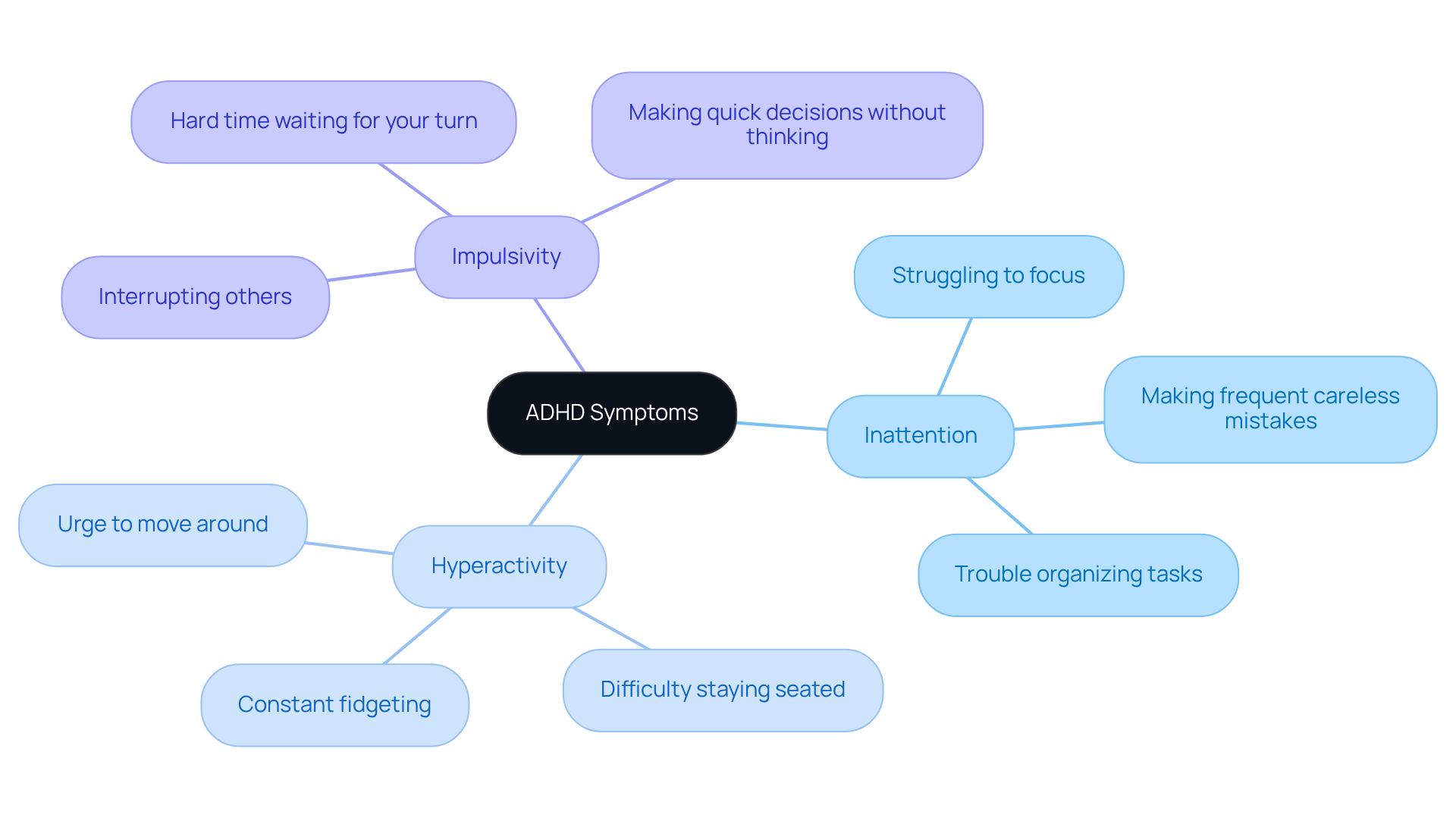 The center shows the main topic of ADHD symptoms, with branches leading to different categories. Each category lists specific behaviors that help identify the symptoms. This visual helps you see how symptoms relate to each other.