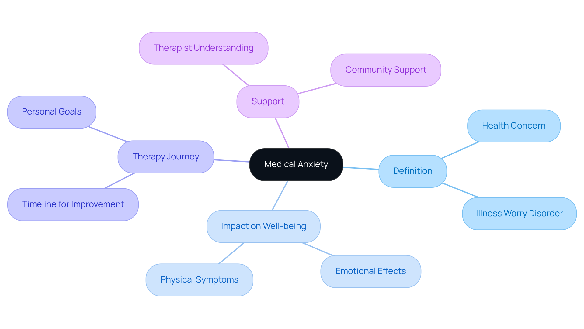 This mindmap starts with the central idea of medical anxiety and branches out to show its definition, impacts, therapy journey, and support options. Each branch represents a different aspect of medical anxiety, helping you see how they connect and relate to one another. This mindmap starts with the central idea of medical anxiety and branches out to show its definition, impacts, therapy journey, and support options. Each branch represents a different aspect of medical anxiety, helping you see how they connect and relate to one another.