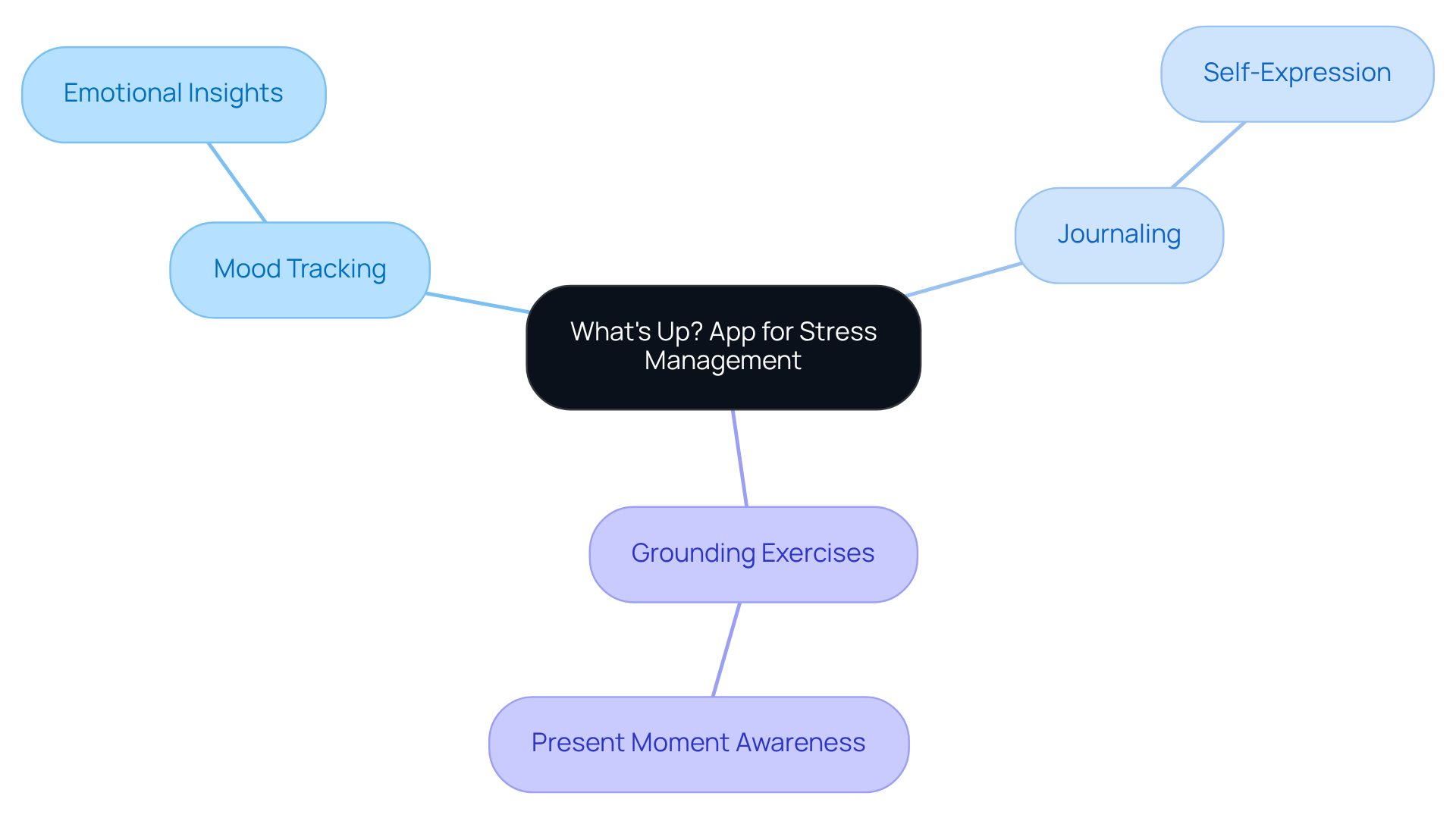 The center represents the app, and the branches show its features. Each feature helps users manage stress and improve their mental health. Follow the branches to see how each part contributes to the overall goal.