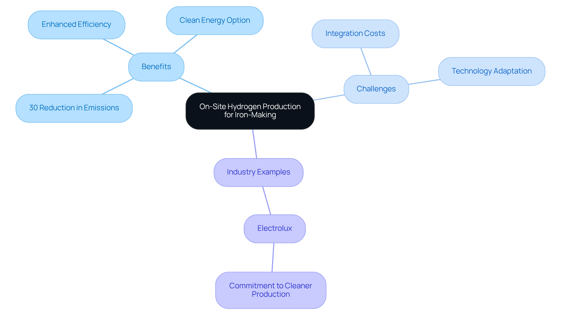 The central node represents the main theme, while branches show various aspects that relate to hydrogen production in iron-making — explore each branch to understand its significance and impact. The central node represents the main theme, while branches show various aspects that relate to hydrogen production in iron-making — explore each branch to understand its significance and impact.
