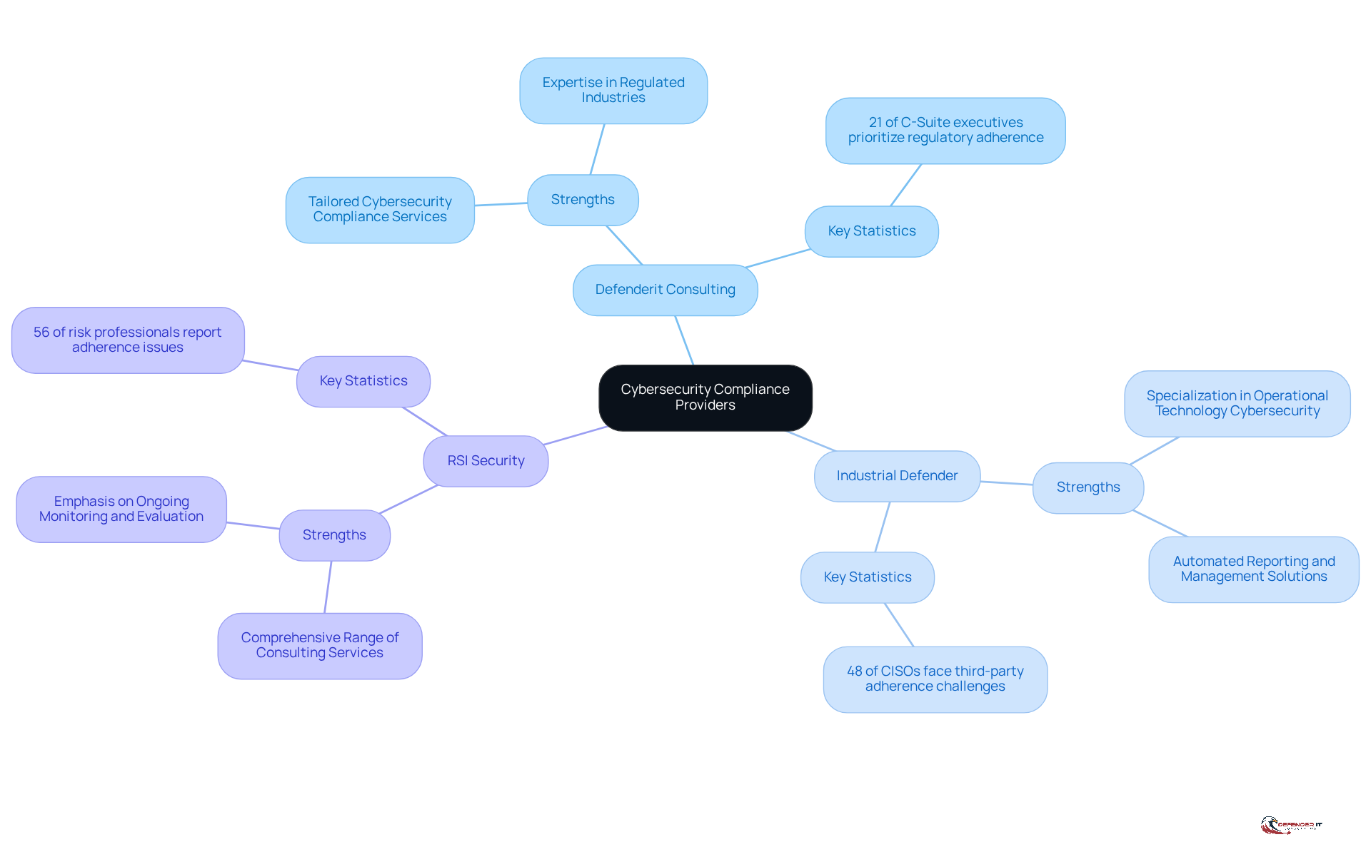 This mindmap shows the three leading cybersecurity compliance providers and their unique strengths. Each branch represents a provider, and the sub-branches highlight key statistics and features that differentiate them. Follow the branches to see how each provider can meet different compliance needs. This mindmap shows the three leading cybersecurity compliance providers and their unique strengths. Each branch represents a provider, and the sub-branches highlight key statistics and features that differentiate them. Follow the branches to see how each provider can meet different compliance needs.