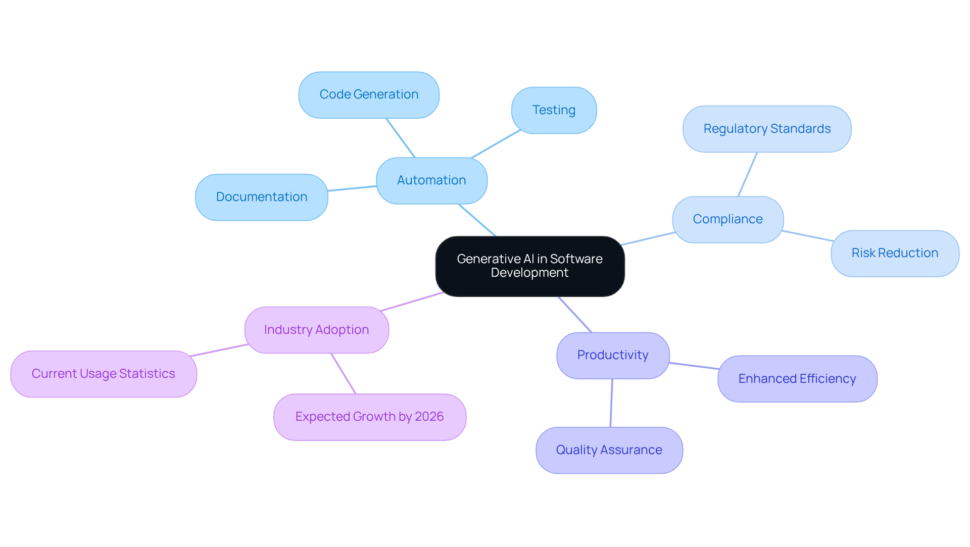 Start at the center with the main idea of generative AI, then explore how it impacts various aspects of software development. Each branch represents a key area, and the sub-branches provide more detail on specific applications and benefits.