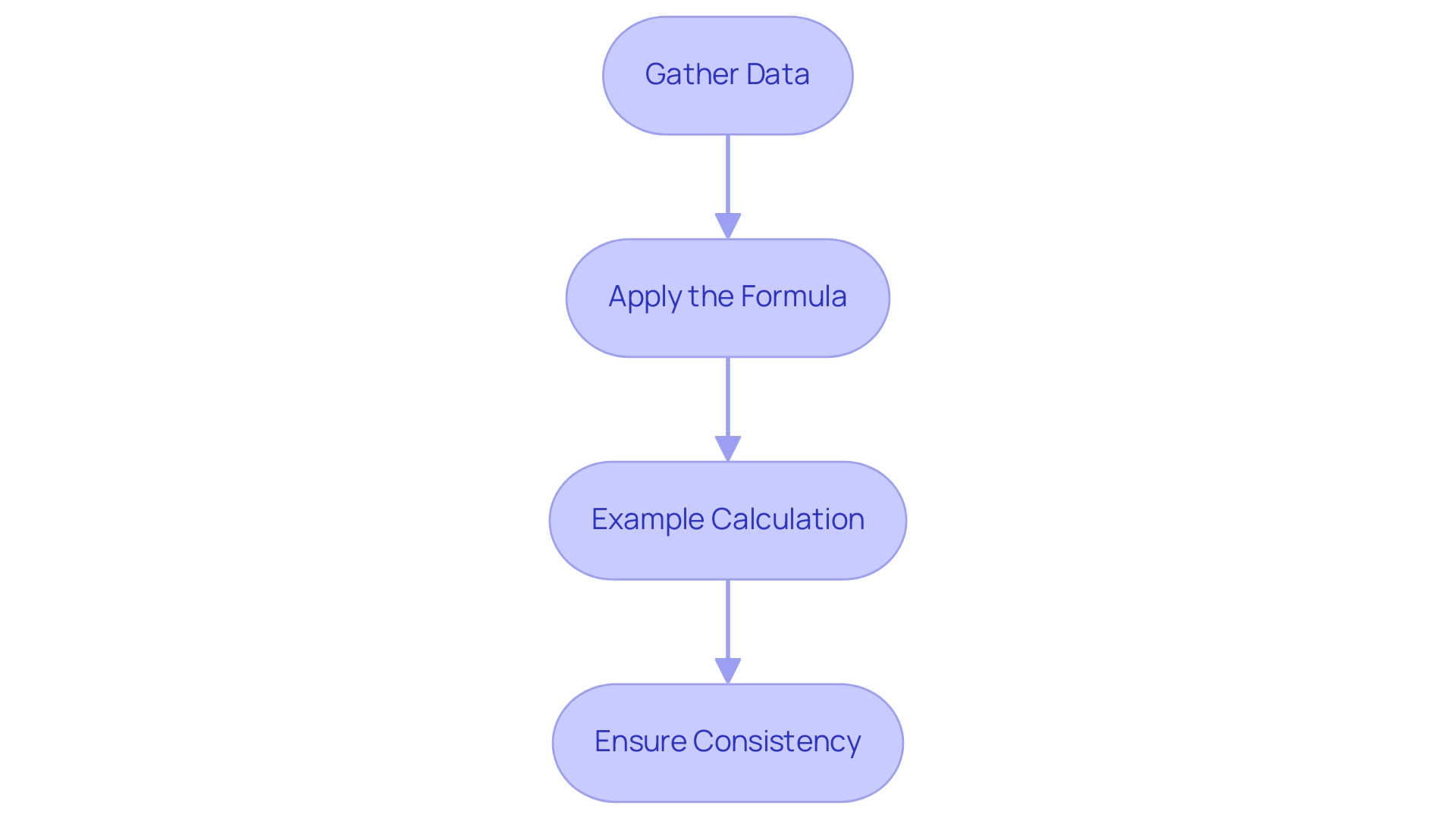 Each box represents a step in the MOIC calculation process, with arrows showing the sequential flow from data gathering to ensuring consistency.