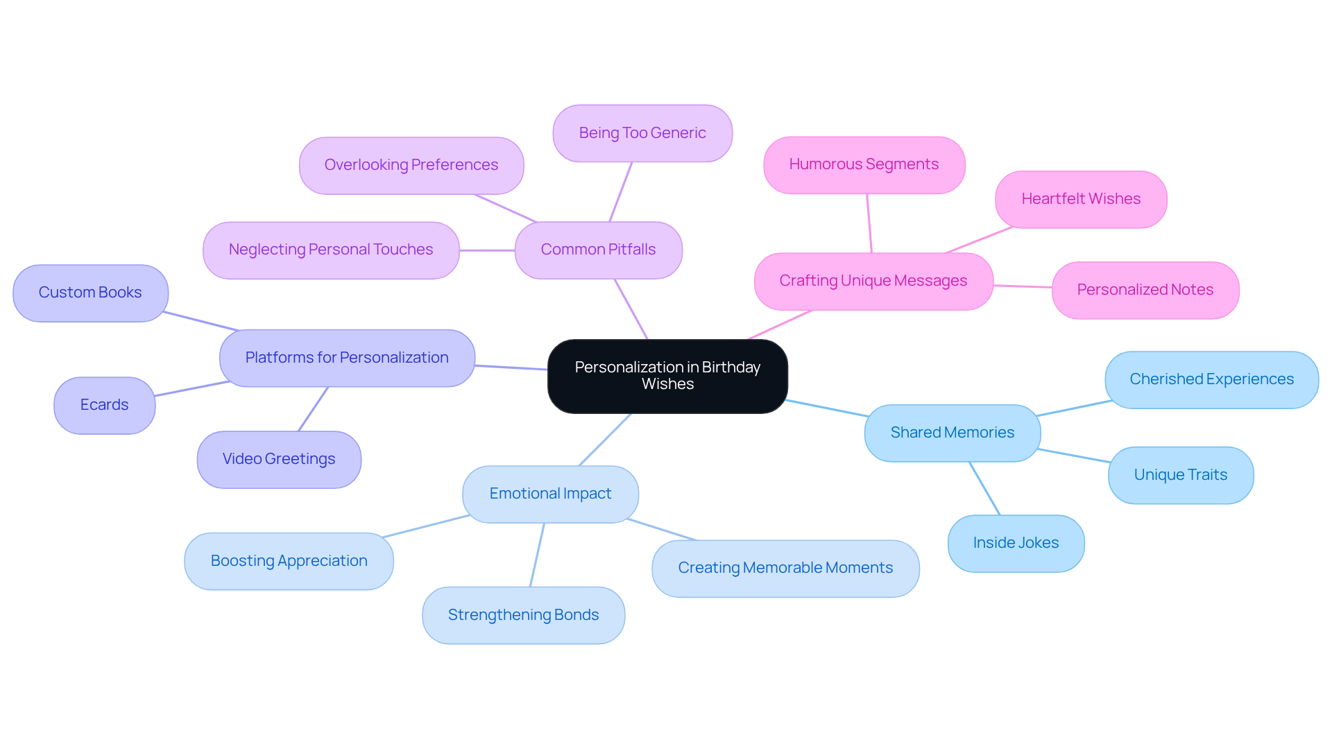 The center represents the main idea of personalizing birthday wishes. Each branch shows different aspects that contribute to making a greeting special, helping you understand how to create more meaningful messages.