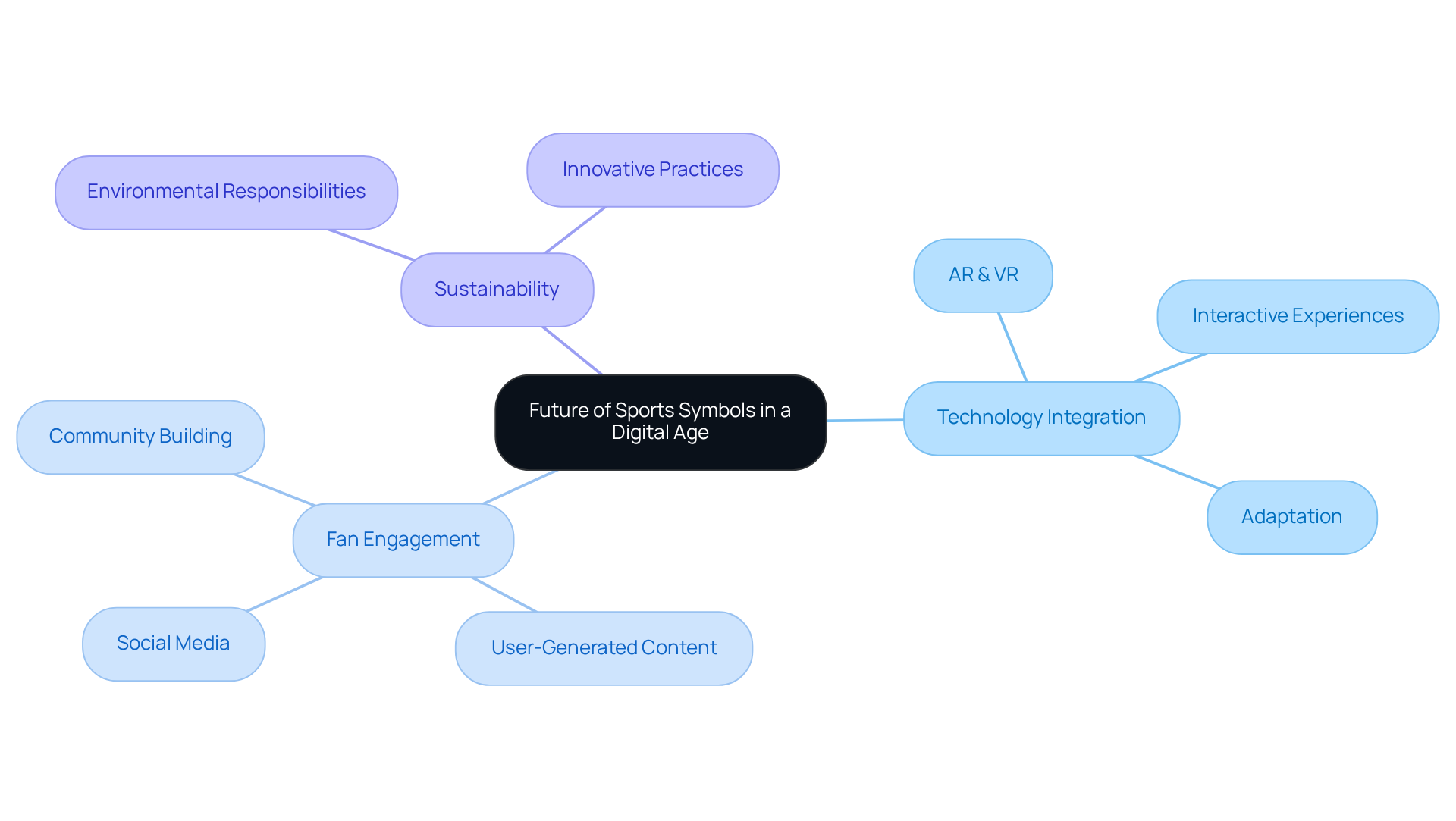 This mindmap illustrates how various aspects of sports branding connect in the digital age. Start with the main idea at the center and explore the branches to understand the evolving landscape of fan engagement and technology.