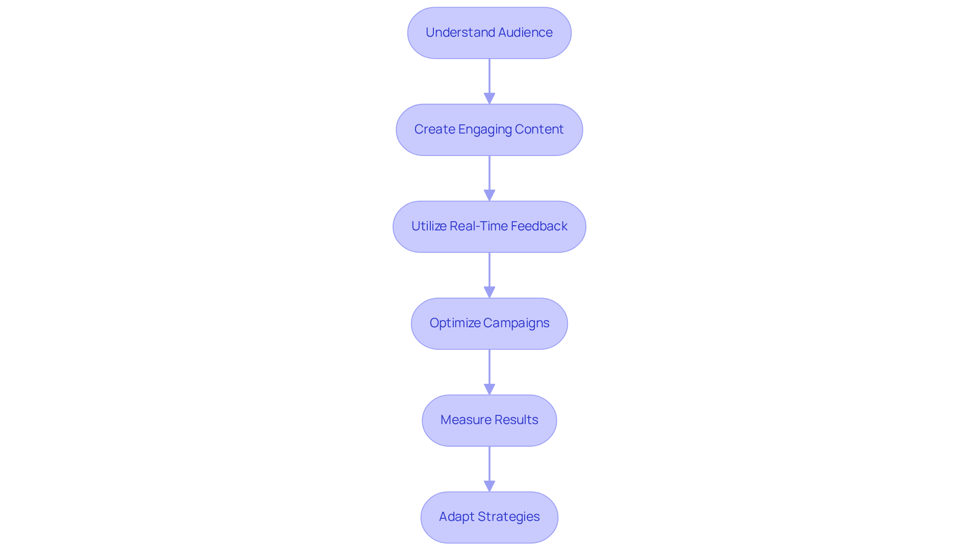 This flowchart shows the steps brands should take to succeed on social media. Each box represents a crucial action in the process, and the arrows guide you through the sequence. Following these steps can help brands connect better with their audiences and improve their marketing outcomes. This flowchart shows the steps brands should take to succeed on social media. Each box represents a crucial action in the process, and the arrows guide you through the sequence. Following these steps can help brands connect better with their audiences and improve their marketing outcomes.