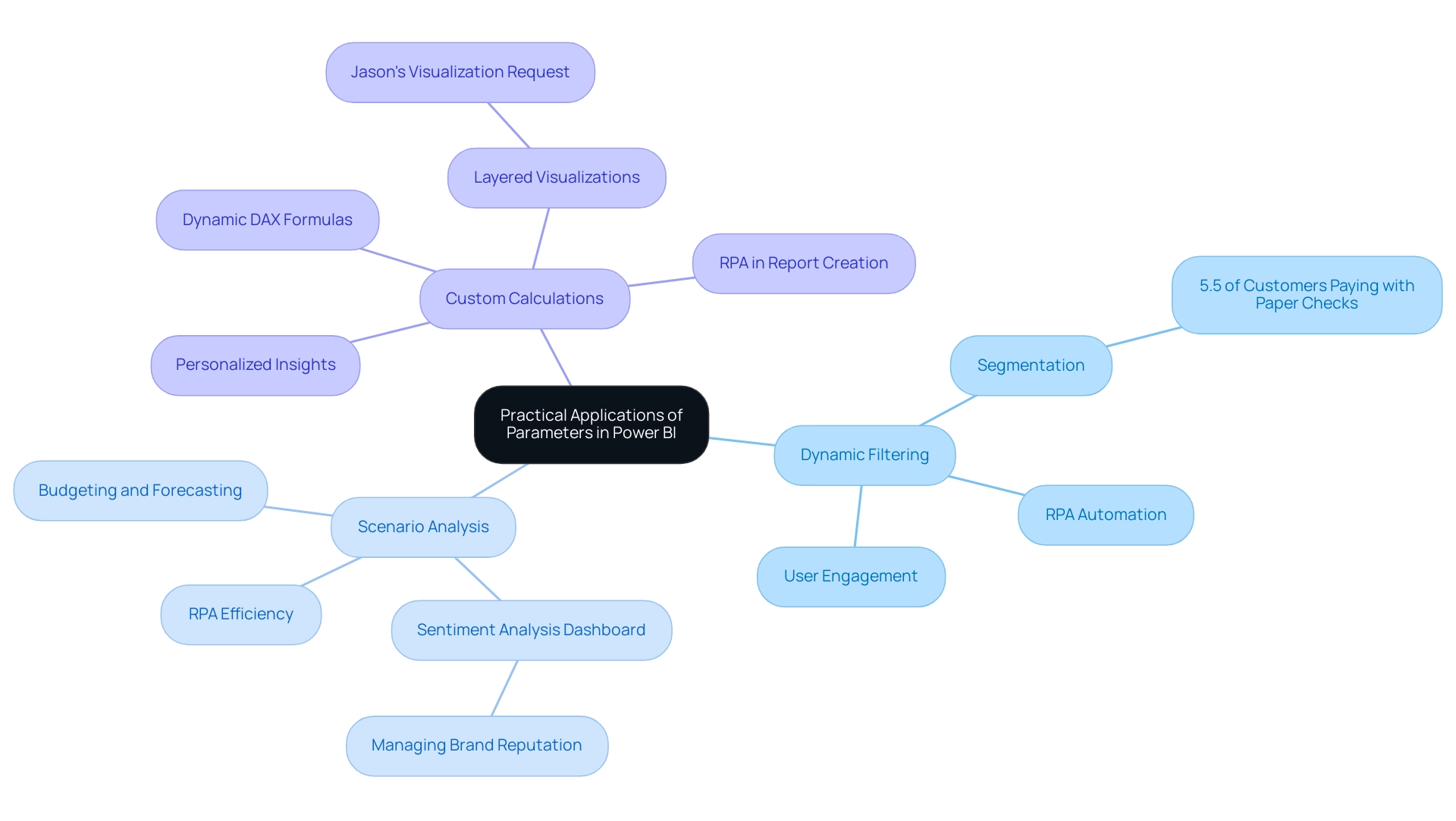 The central node represents the overall concept, with branches detailing the three key applications and their respective benefits.