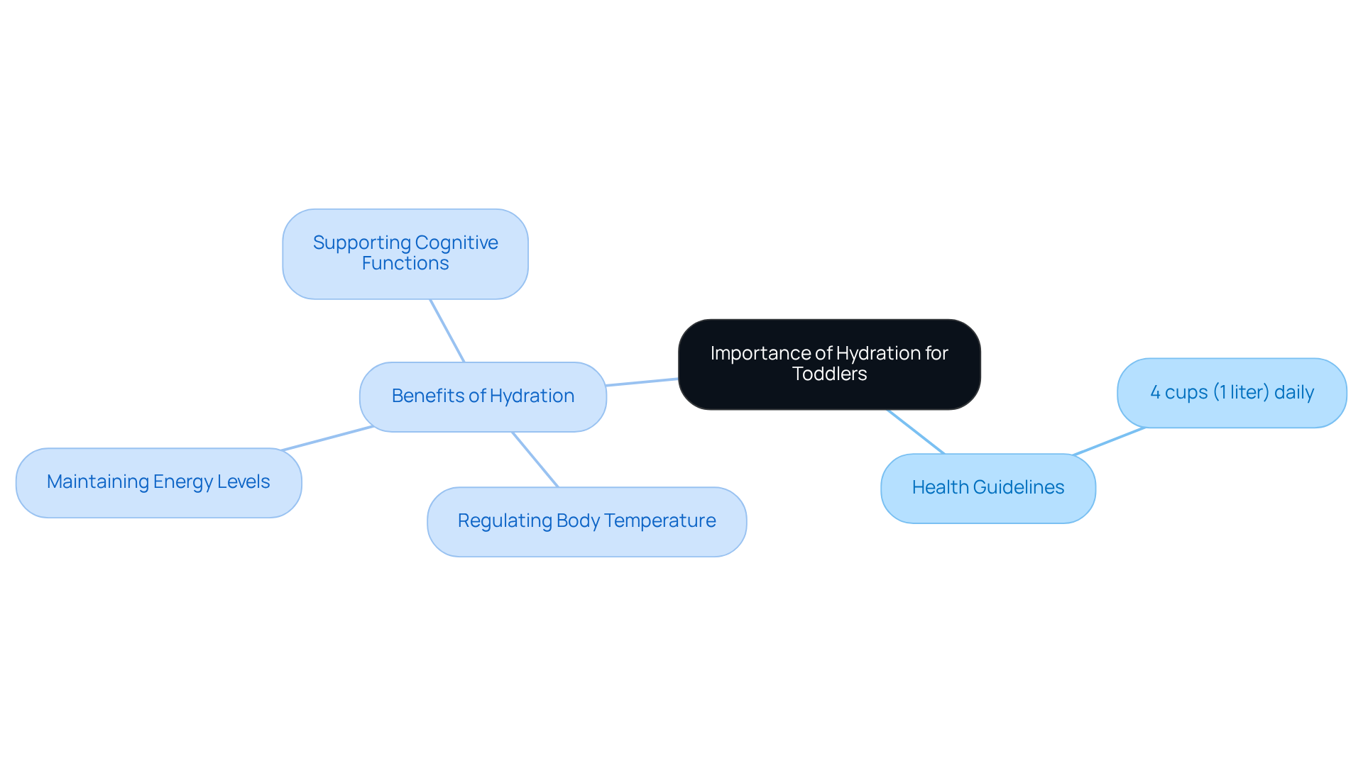 This mindmap shows why keeping your toddler hydrated is crucial. Start at the center with hydration, then explore the guidelines for how much they should drink and the benefits of staying hydrated. Each branch leads you to important information that helps you understand how hydration affects your child's growth and mood.