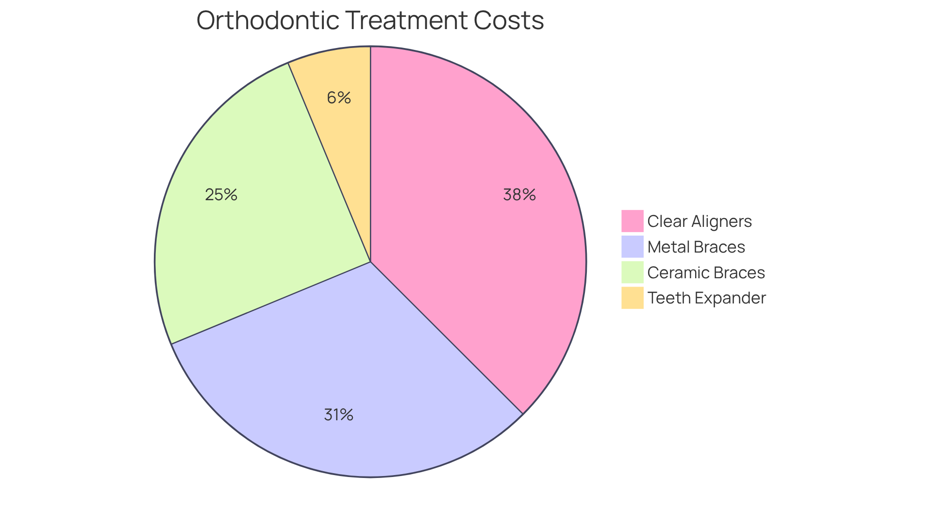 Each slice of the pie shows the average cost of different orthodontic treatments. The bigger the slice, the more it contributes to the overall cost. This helps you see how much you might expect to pay for each type of treatment.