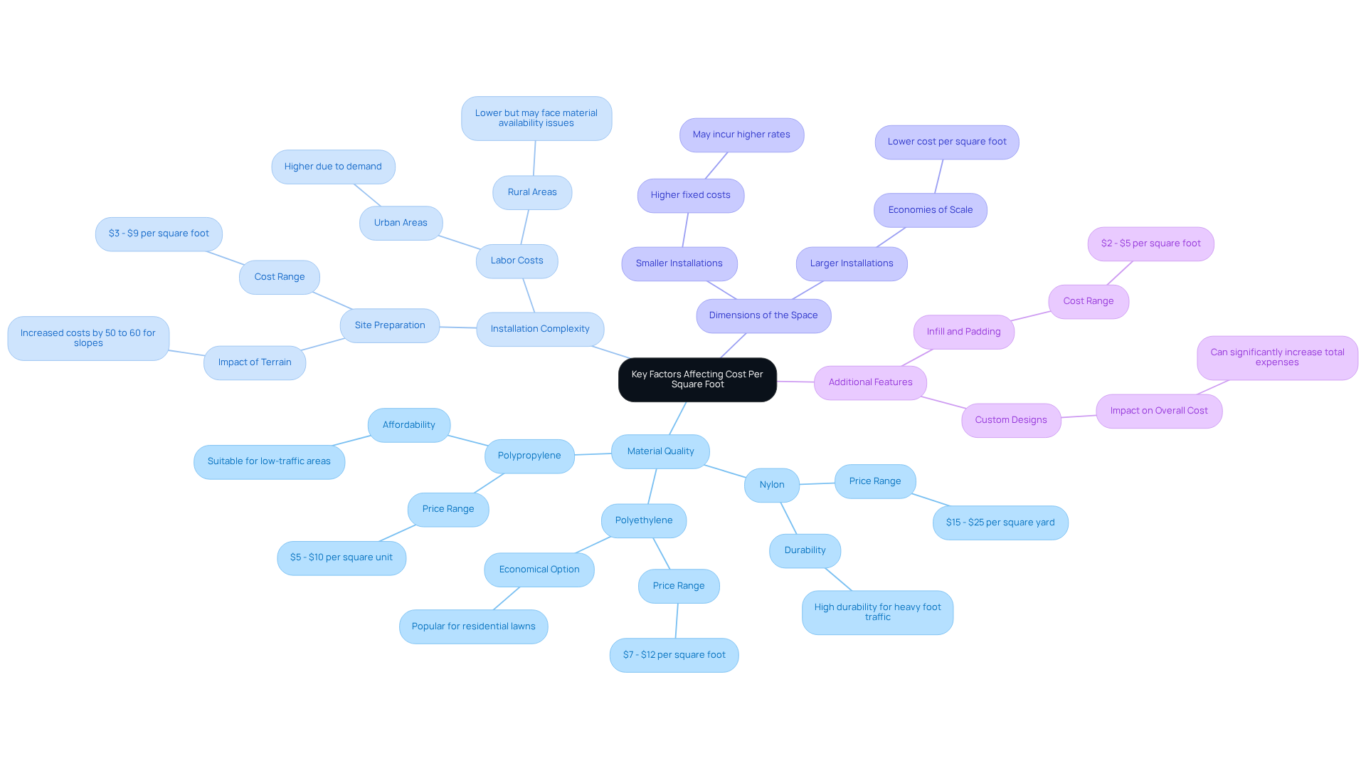 The center shows the main topic, and each branch represents a key factor affecting costs. Follow the branches to see details about each factor, including pricing and considerations for homeowners.