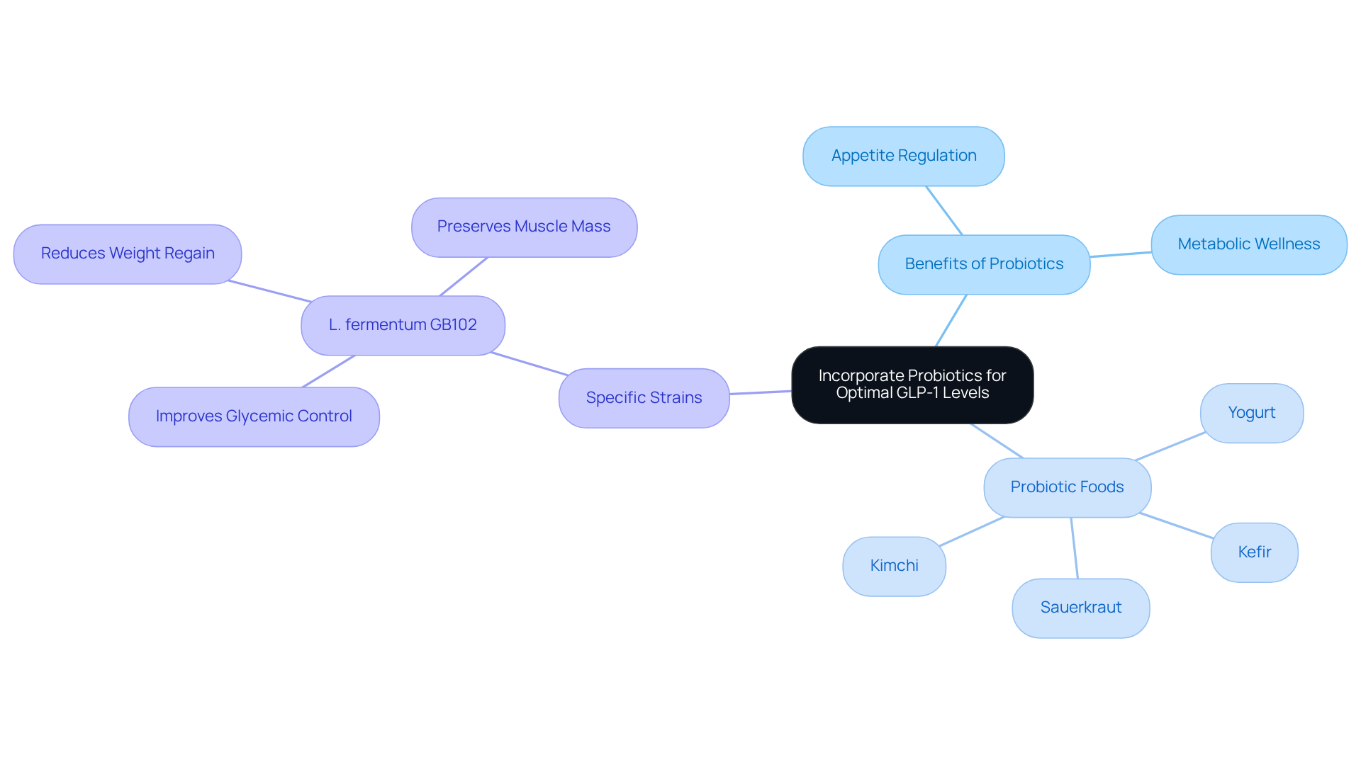 This mindmap illustrates how probiotics can help improve your health by boosting GLP-1 levels. Start at the center with the main idea, then explore the branches to see the benefits, the foods you can eat, and specific probiotic strains that can help you on your wellness journey.