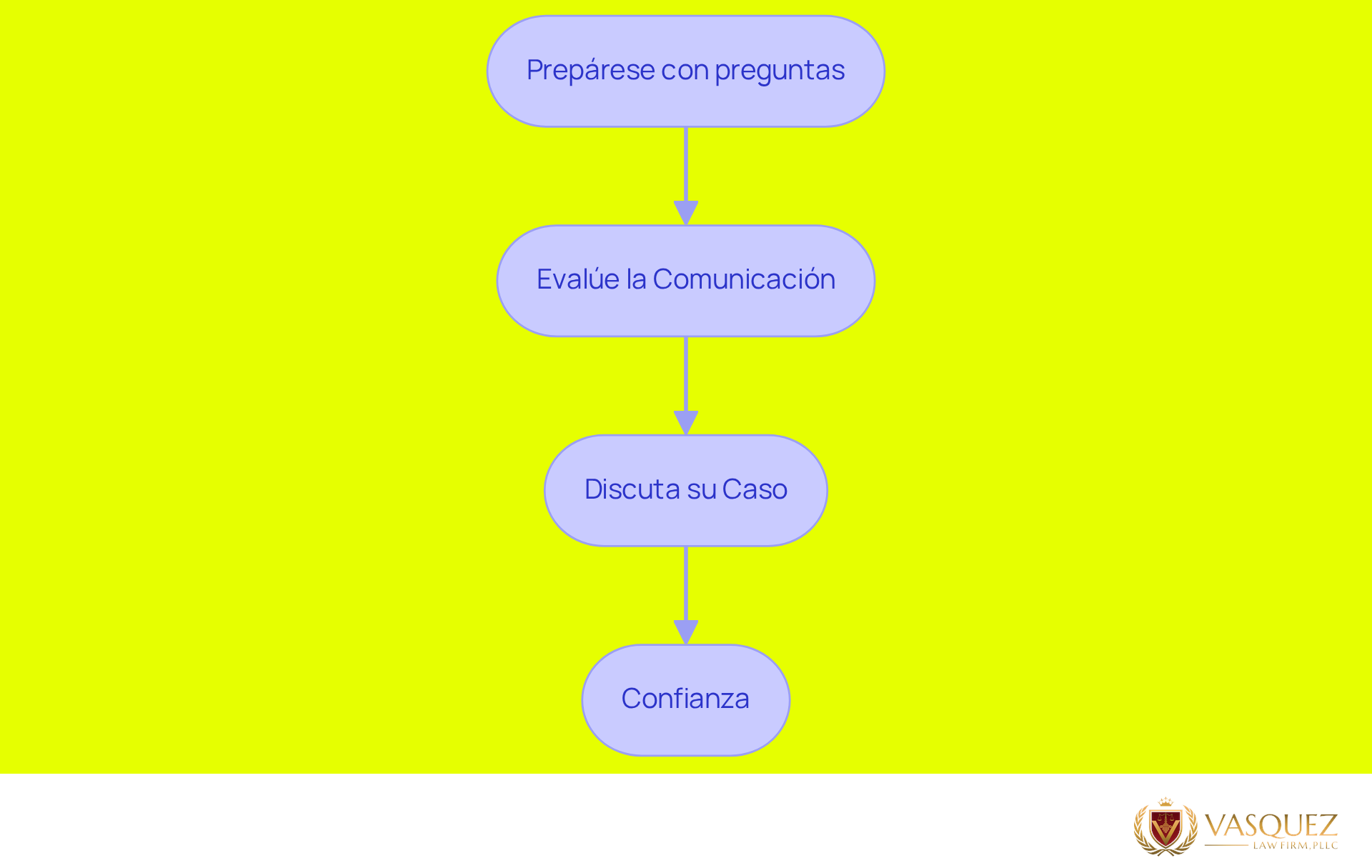 Cada paso en el diagrama es una recomendación para ayudarle a elegir el abogado adecuado para su caso. Siga las flechas para ver cómo avanzar en su evaluación.