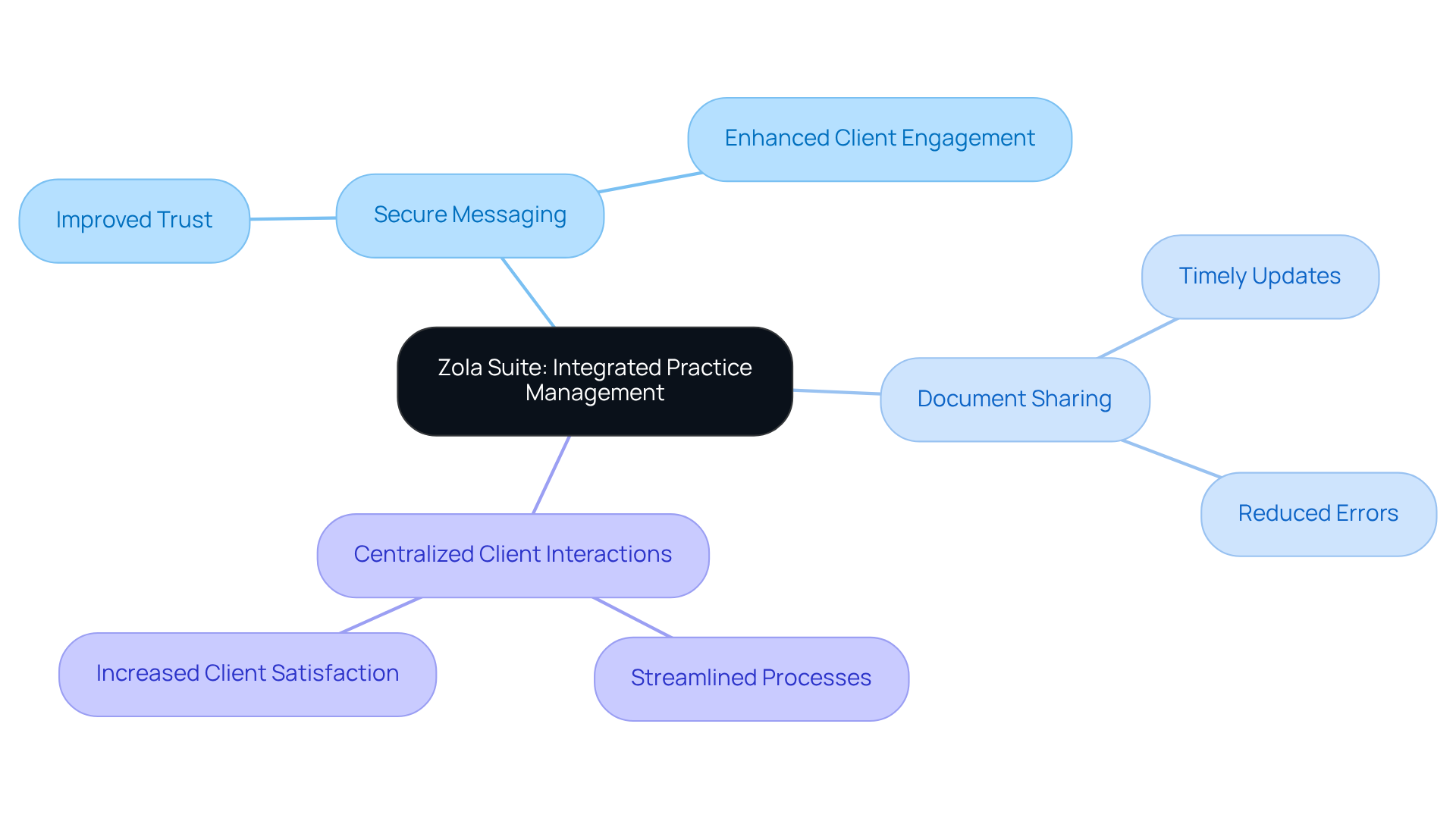Start at the center with Zola Suite, then explore how each feature connects to better communication and client satisfaction. Each branch represents a key aspect of the software's benefits.
