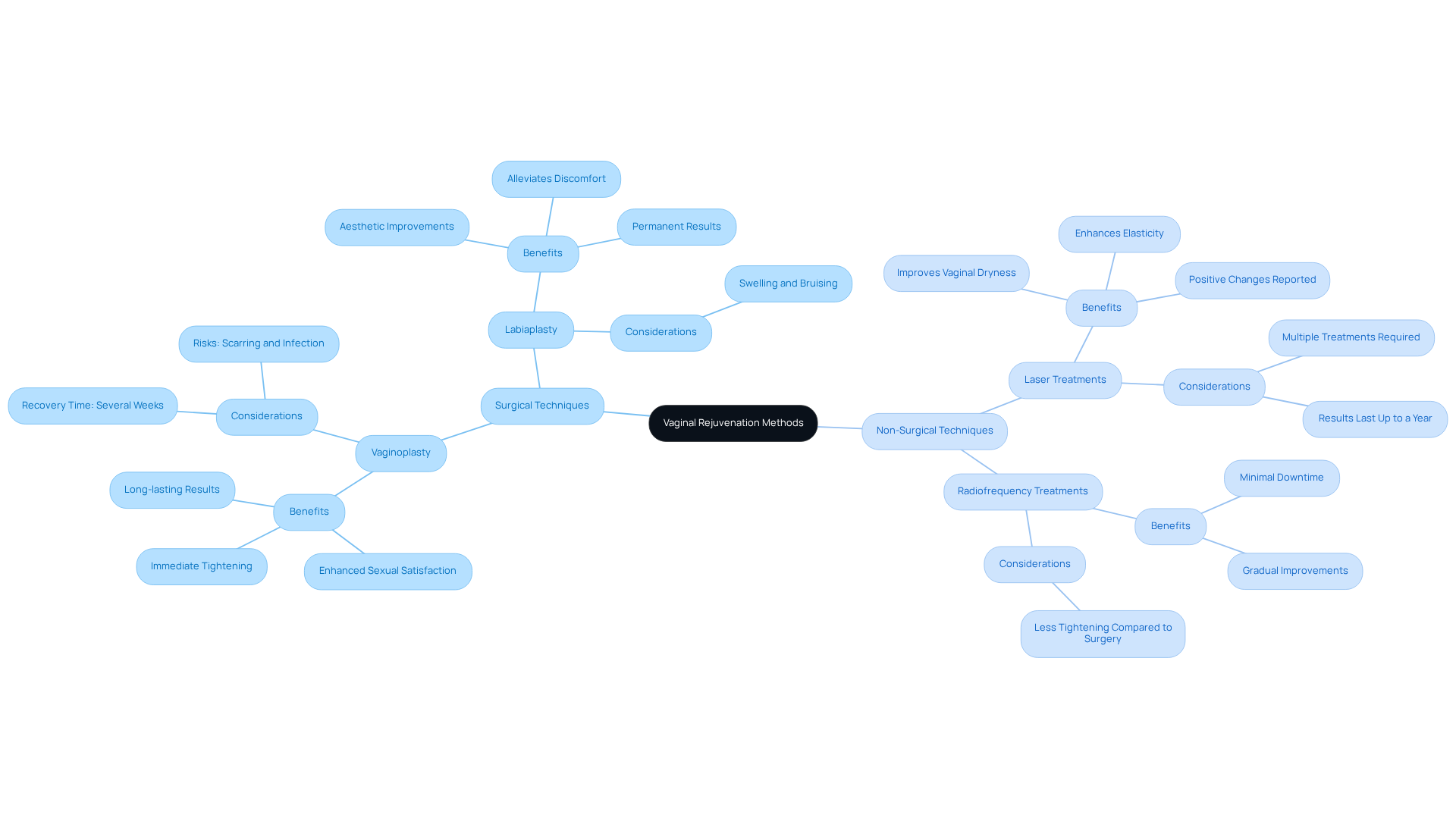 The central node represents the overall topic, while the branches show different methods. Each method has its own sub-branches detailing benefits and considerations, helping you understand the options available.