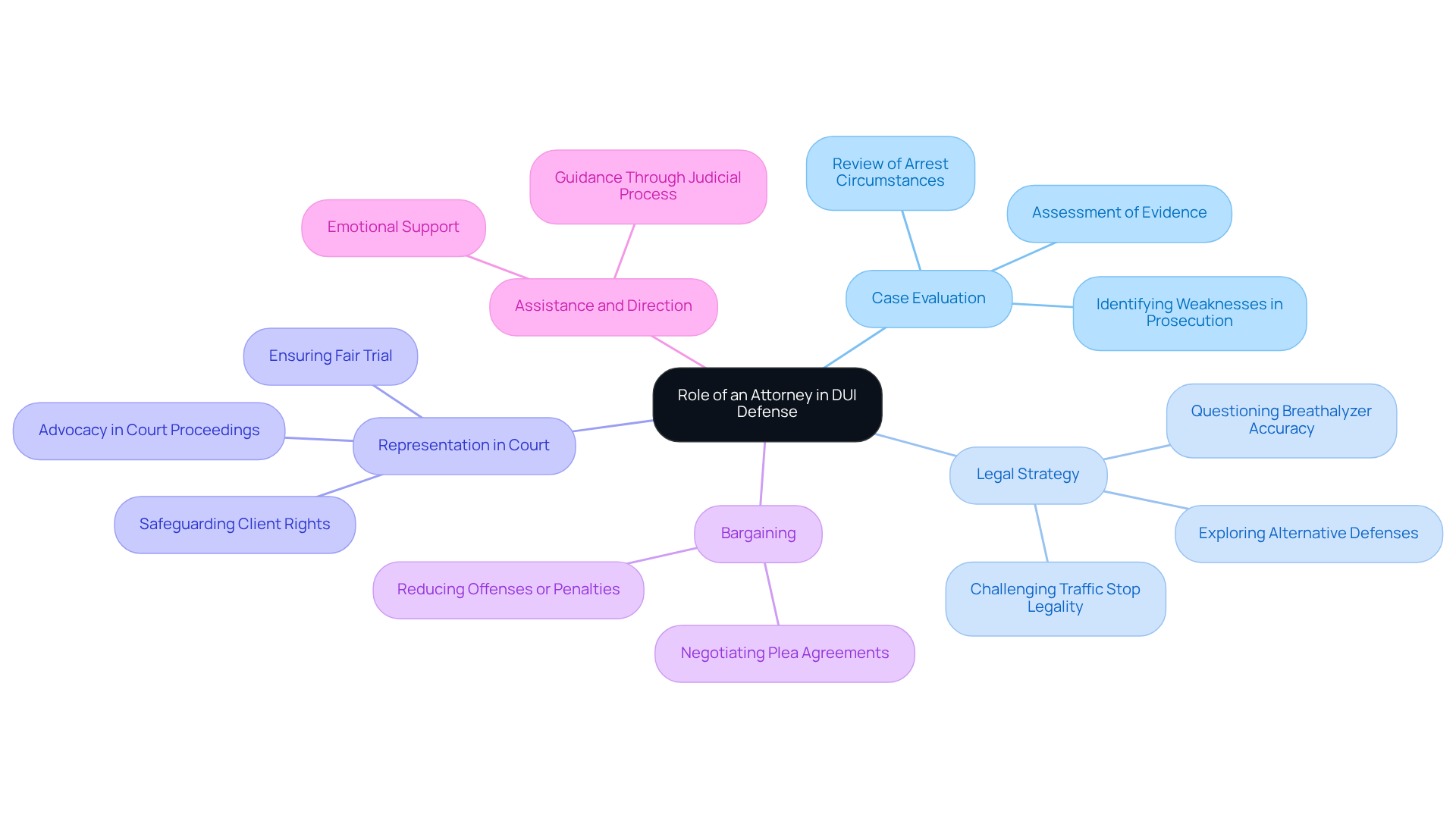 This mindmap illustrates how an attorney supports clients facing DUI charges. Start at the center with the main role of the attorney, then follow the branches to see how they assist in various aspects of the defense process. Each branch represents a key area of support, showing how comprehensive legal representation can lead to better outcomes.