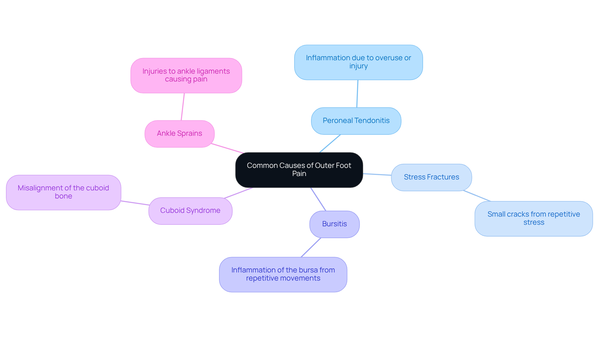 This mindmap starts with the main topic in the center and branches out to show different conditions that can cause pain on the outer foot. Each branch provides a brief explanation of the condition, helping you understand what might be causing your discomfort. This mindmap starts with the main topic in the center and branches out to show different conditions that can cause pain on the outer foot. Each branch provides a brief explanation of the condition, helping you understand what might be causing your discomfort.