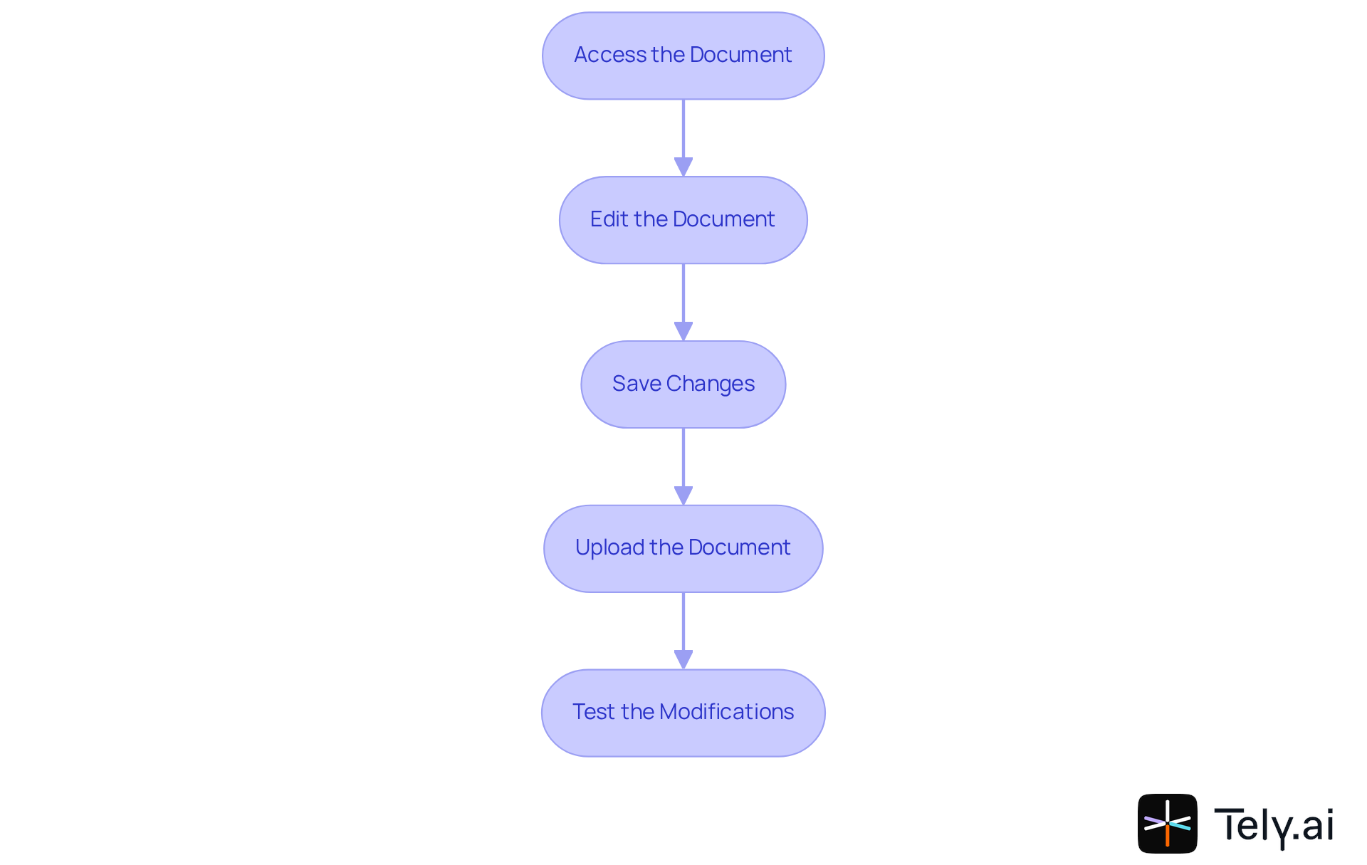 Each box represents a step in the process of updating your robots.txt file. Follow the arrows to see how to move from one step to the next, ensuring you don't miss any important actions. Each box represents a step in the process of updating your robots.txt file. Follow the arrows to see how to move from one step to the next, ensuring you don't miss any important actions.