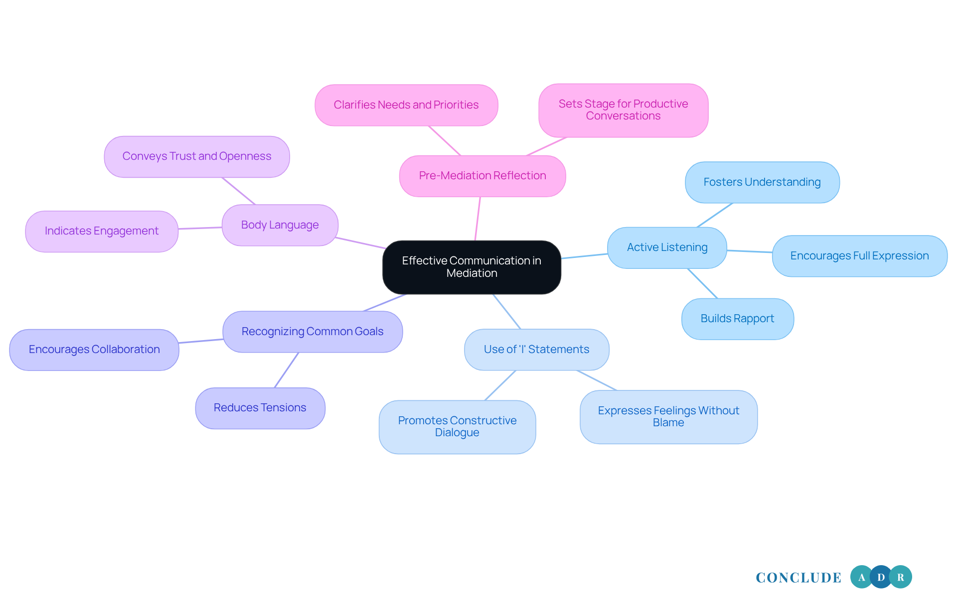 Start at the center with the main theme of effective communication, then explore each branch to see the strategies that can help improve mediation outcomes. Each branch represents a key concept, and the sub-branches provide more details on how to implement these strategies.