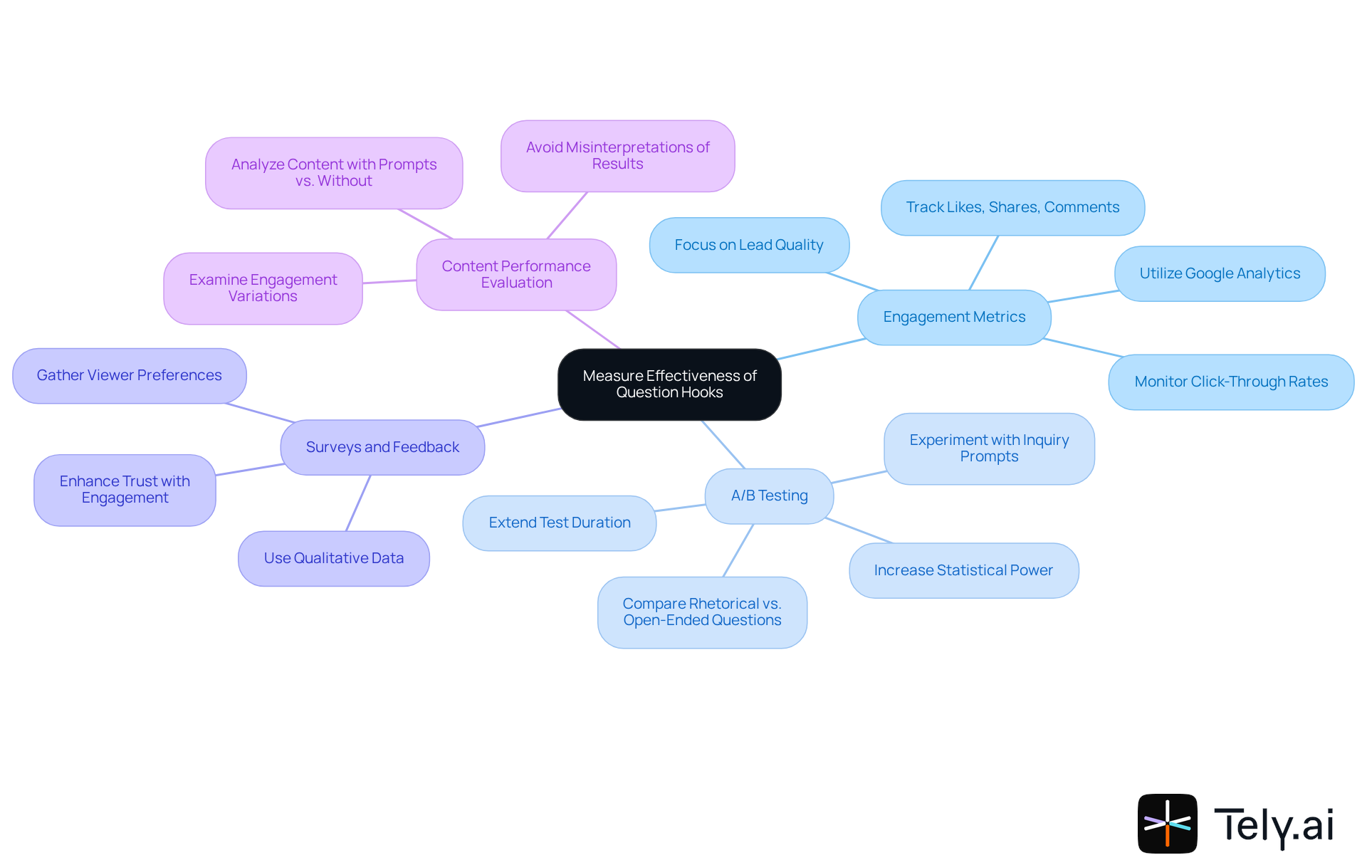The central node represents the main goal, while each branch shows a different strategy for measuring effectiveness. Follow the branches to explore specific actions and insights that can help improve audience engagement.