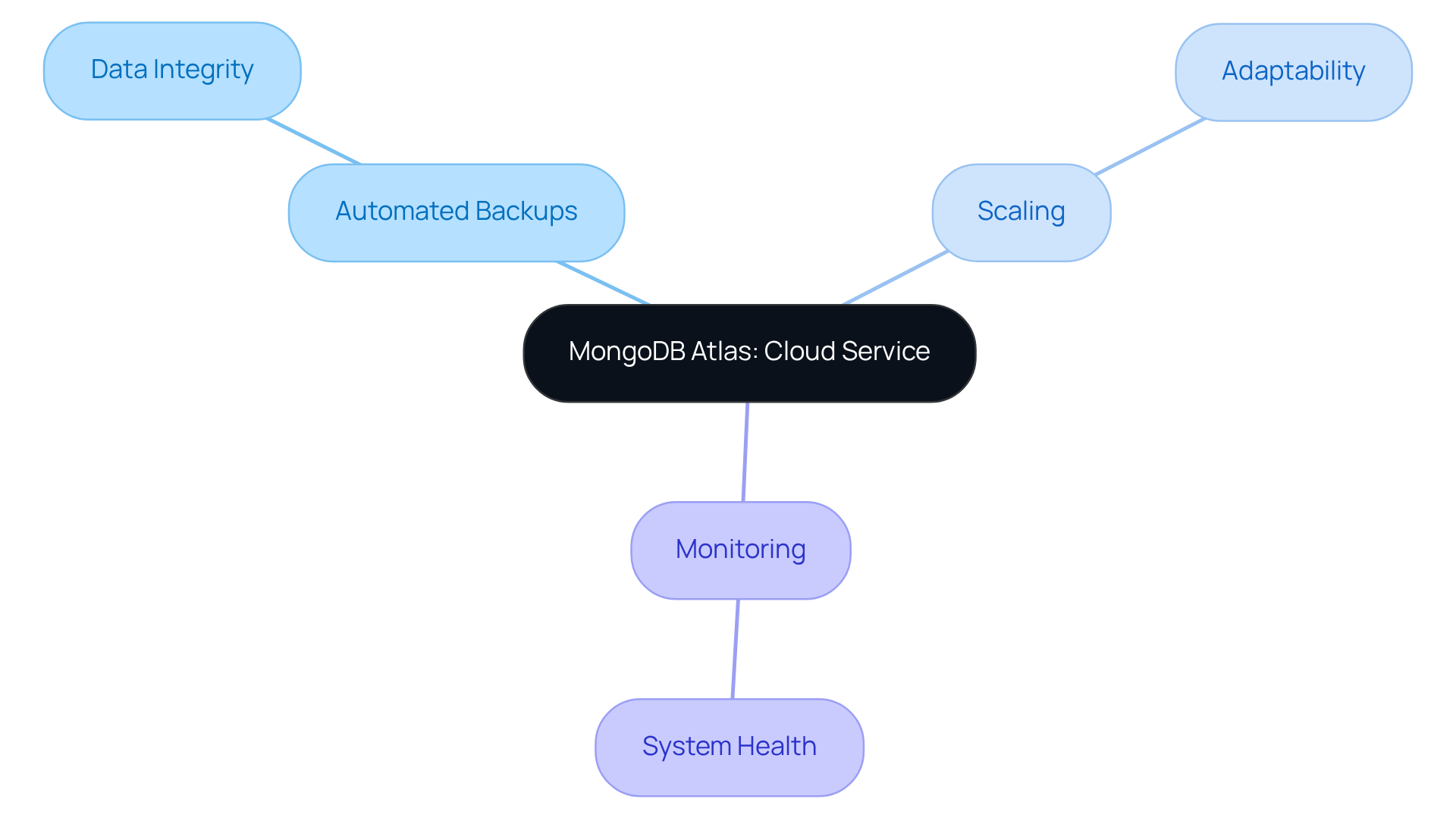 The center represents MongoDB Atlas, the cloud service. Each branch shows a key feature, with further details explaining why that feature is beneficial.