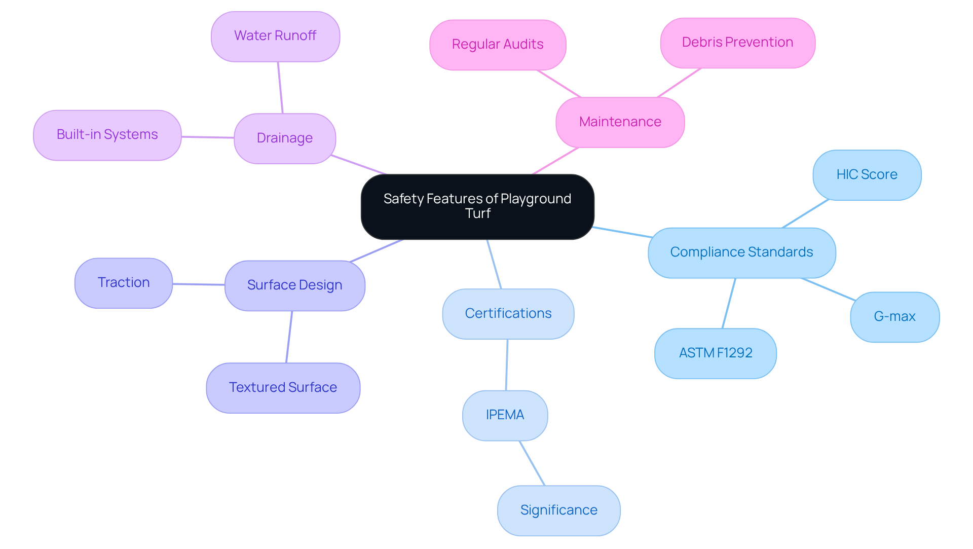 This mindmap starts with the main topic of safety features for playground turf. Each branch represents a key area of focus, such as compliance with safety standards or the importance of maintenance. Follow the branches to explore how each aspect contributes to creating a safe play environment for children.