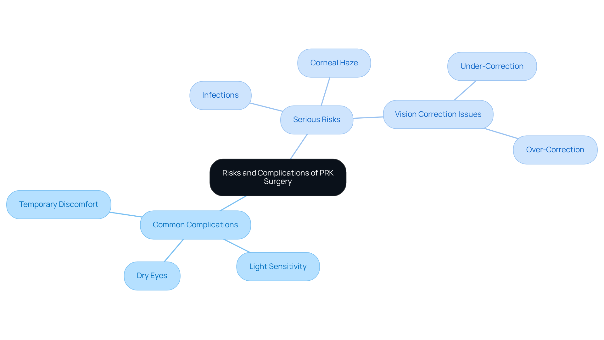 This mindmap illustrates the risks associated with PRK surgery. The central node represents the overall topic, while the branches show different categories of complications. Each sub-node details specific risks, helping you understand what to discuss with your ophthalmologist. This mindmap illustrates the risks associated with PRK surgery. The central node represents the overall topic, while the branches show different categories of complications. Each sub-node details specific risks, helping you understand what to discuss with your ophthalmologist.