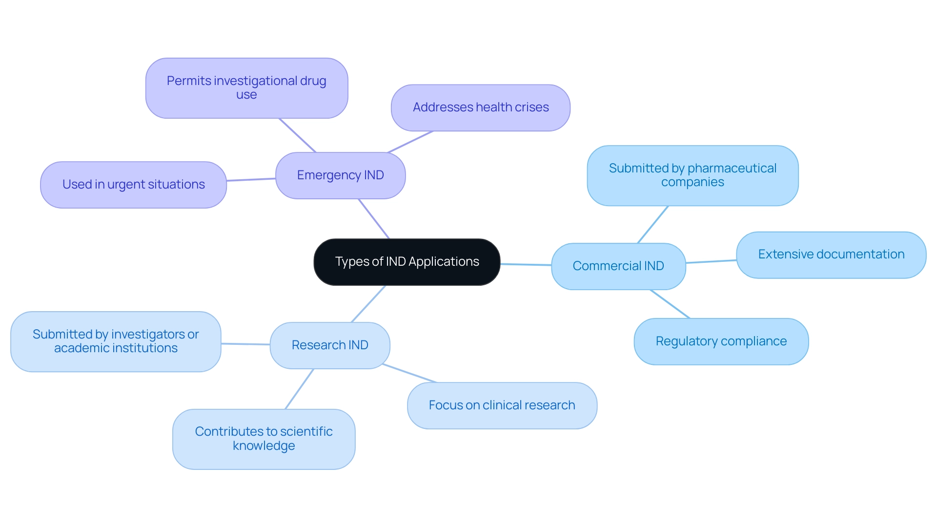 The central node represents IND applications, with branches indicating the three primary types (Commercial, Research, Emergency) and their unique characteristics.