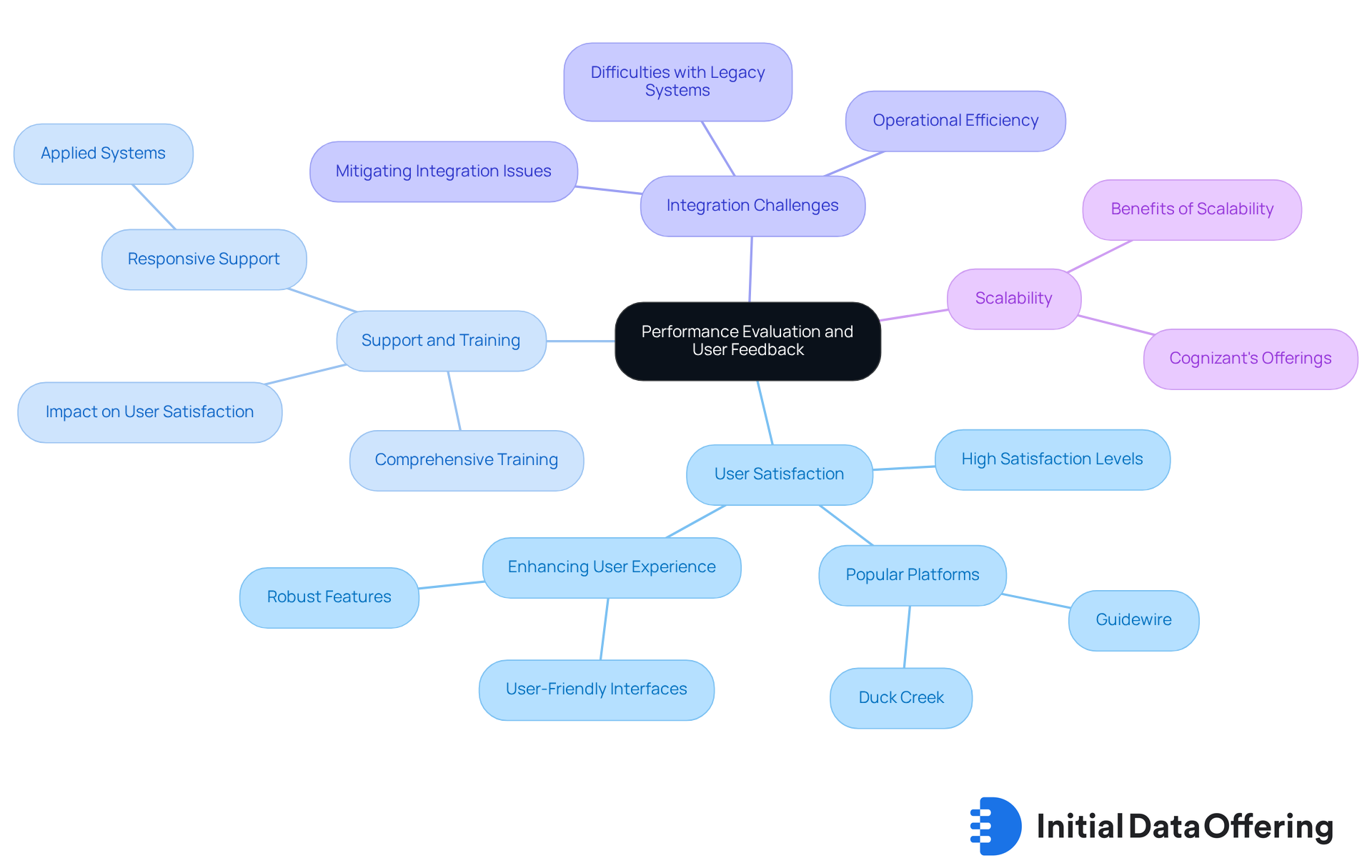 The central node represents the main topic, while the branches show different factors that influence software performance. Each sub-branch provides additional details or questions related to that factor.