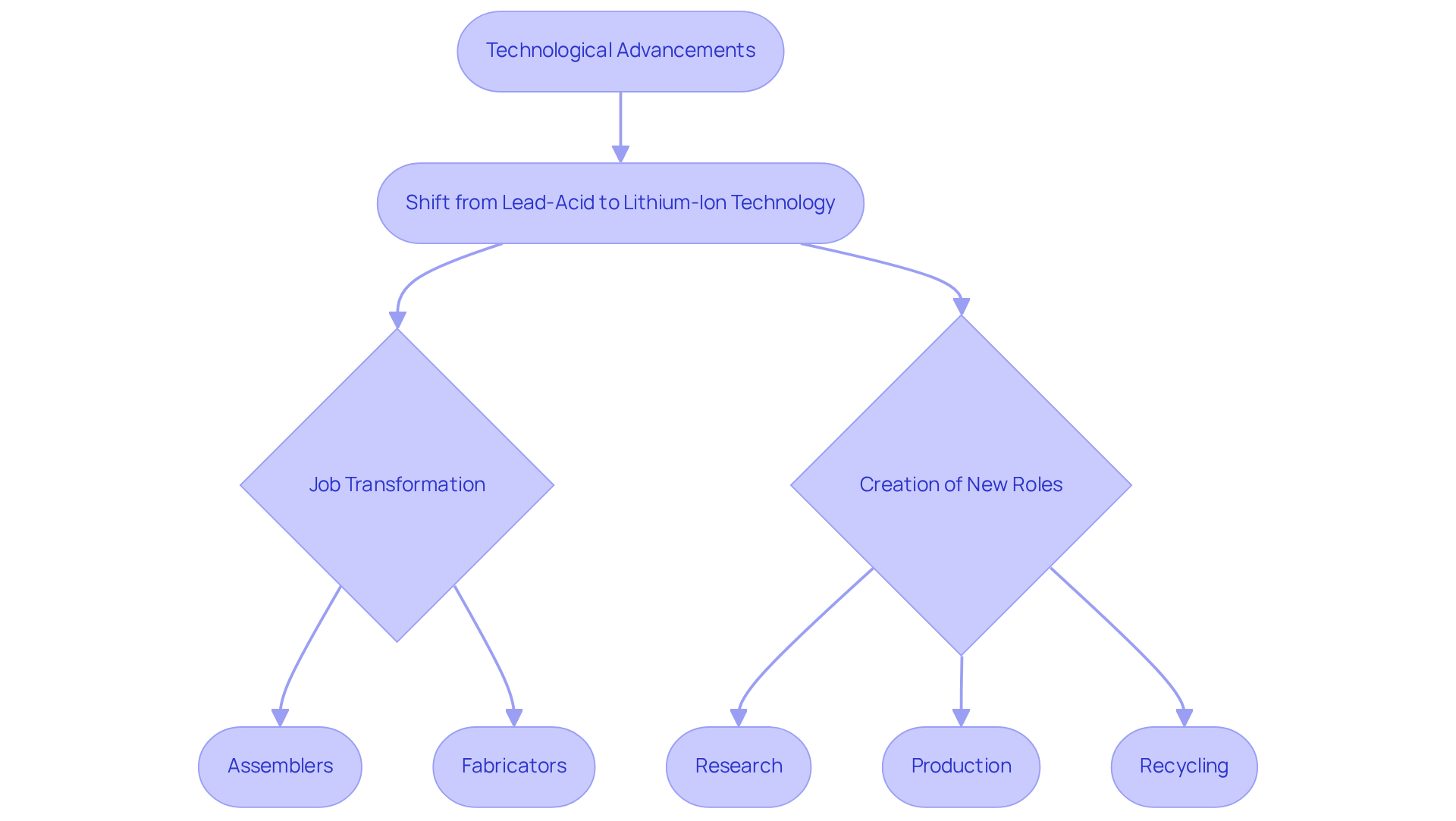 Follow the arrows to see how advancements in technology lead to changes in job roles and the creation of new opportunities in battery manufacturing. Follow the arrows to see how advancements in technology lead to changes in job roles and the creation of new opportunities in battery manufacturing.