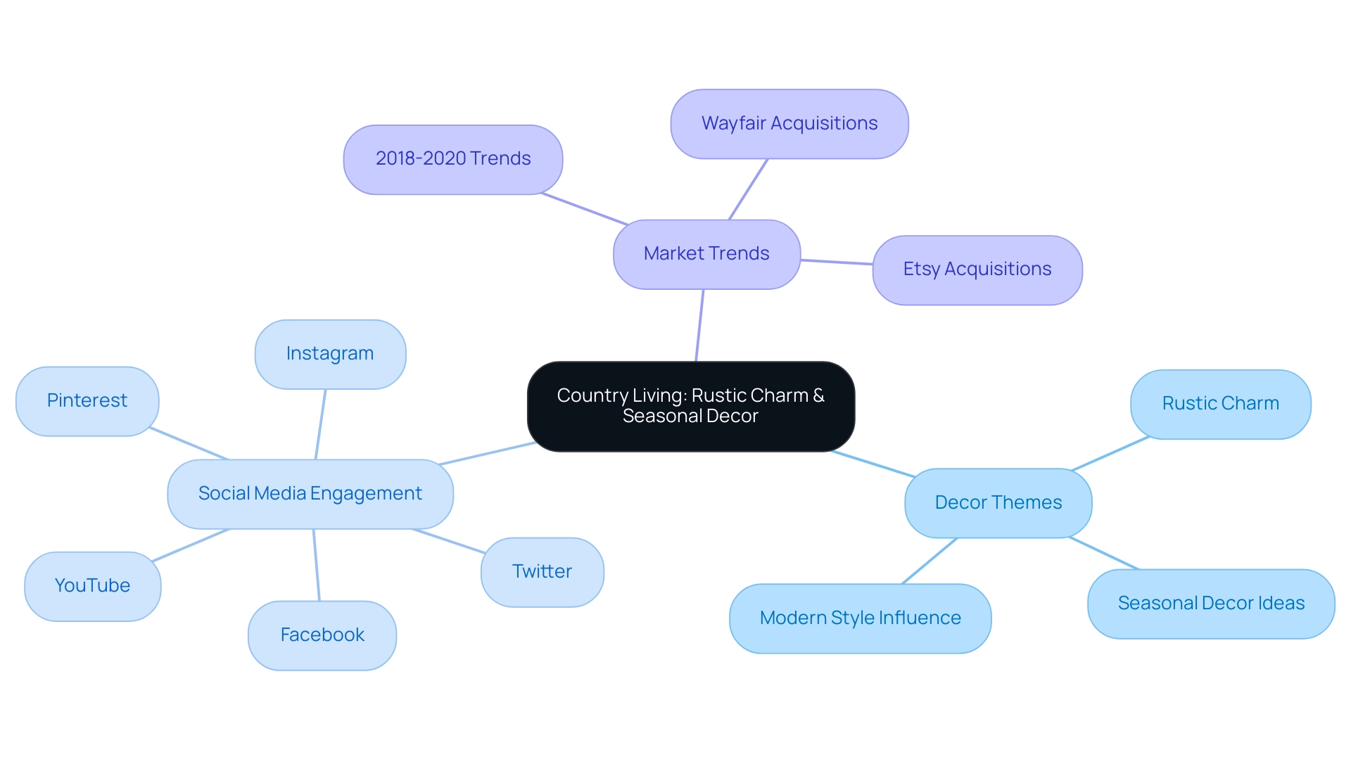 The central node represents the publication's theme, with branches illustrating key areas such as decor themes, social media platforms, and market trends.