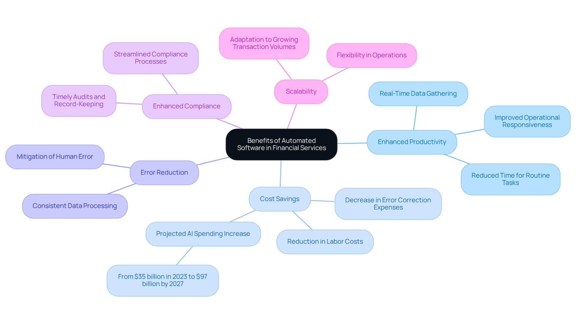 This mindmap illustrates the key advantages of using automated software in financial services. Each branch represents a specific benefit, and the sub-branches provide more details or examples. Follow the branches to understand how automation can enhance productivity, save costs, reduce errors, ensure compliance, and provide scalability. This mindmap illustrates the key advantages of using automated software in financial services. Each branch represents a specific benefit, and the sub-branches provide more details or examples. Follow the branches to understand how automation can enhance productivity, save costs, reduce errors, ensure compliance, and provide scalability.