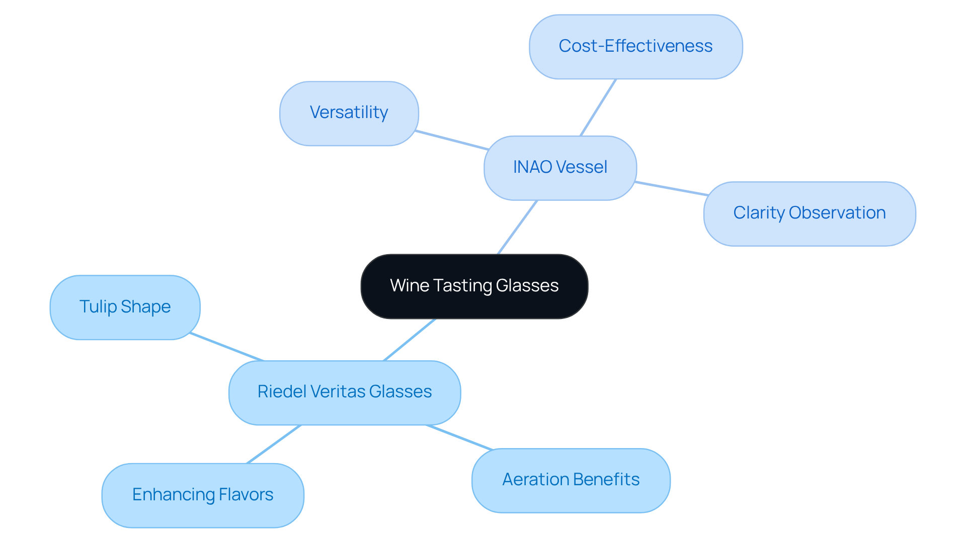 The central theme is the importance of glassware in wine tasting. Each branch represents different types of glasses and their features, showing how they contribute to a better tasting experience. The central theme is the importance of glassware in wine tasting. Each branch represents different types of glasses and their features, showing how they contribute to a better tasting experience.